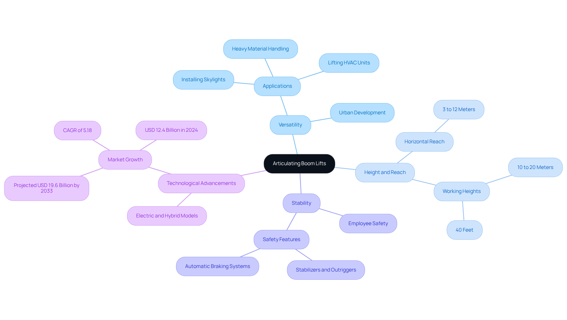 The central node represents the main topic, while the branches show different features. Each feature can be explored further through sub-branches, providing a comprehensive view of articulating boom lifts and their importance in construction and maintenance. The central node represents the main topic, while the branches show different features. Each feature can be explored further through sub-branches, providing a comprehensive view of articulating boom lifts and their importance in construction and maintenance.