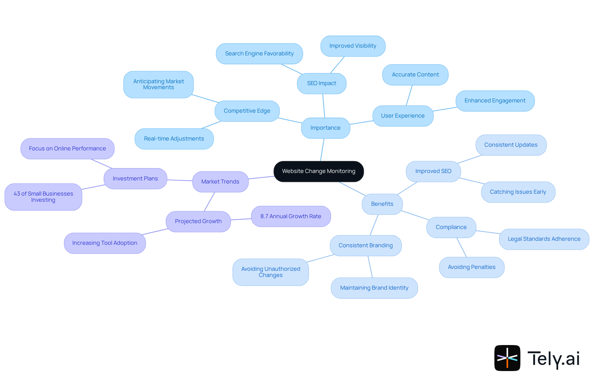 The center represents the main topic, and the branches show its importance and benefits. Each sub-branch provides specific details, helping you see how everything connects. The center represents the main topic, and the branches show its importance and benefits. Each sub-branch provides specific details, helping you see how everything connects.