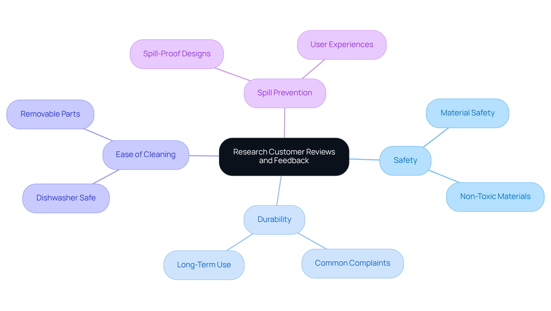 This mindmap helps you explore the important factors to consider when choosing drinkware for kids. Start at the center with the main topic, then follow the branches to see how safety, durability, and other aspects influence your choice. Each branch contains insights from parents that can guide you in making a better decision. This mindmap helps you explore the important factors to consider when choosing drinkware for kids. Start at the center with the main topic, then follow the branches to see how safety, durability, and other aspects influence your choice. Each branch contains insights from parents that can guide you in making a better decision.