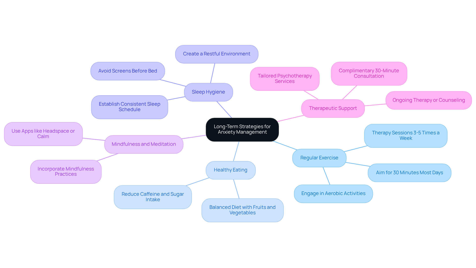 This mindmap shows various strategies to manage anxiety. Start at the center with the main theme, then follow the branches to explore each strategy and its specific actions. Each color represents a different strategy, making it easy to see how they connect to help you feel more balanced and in control.