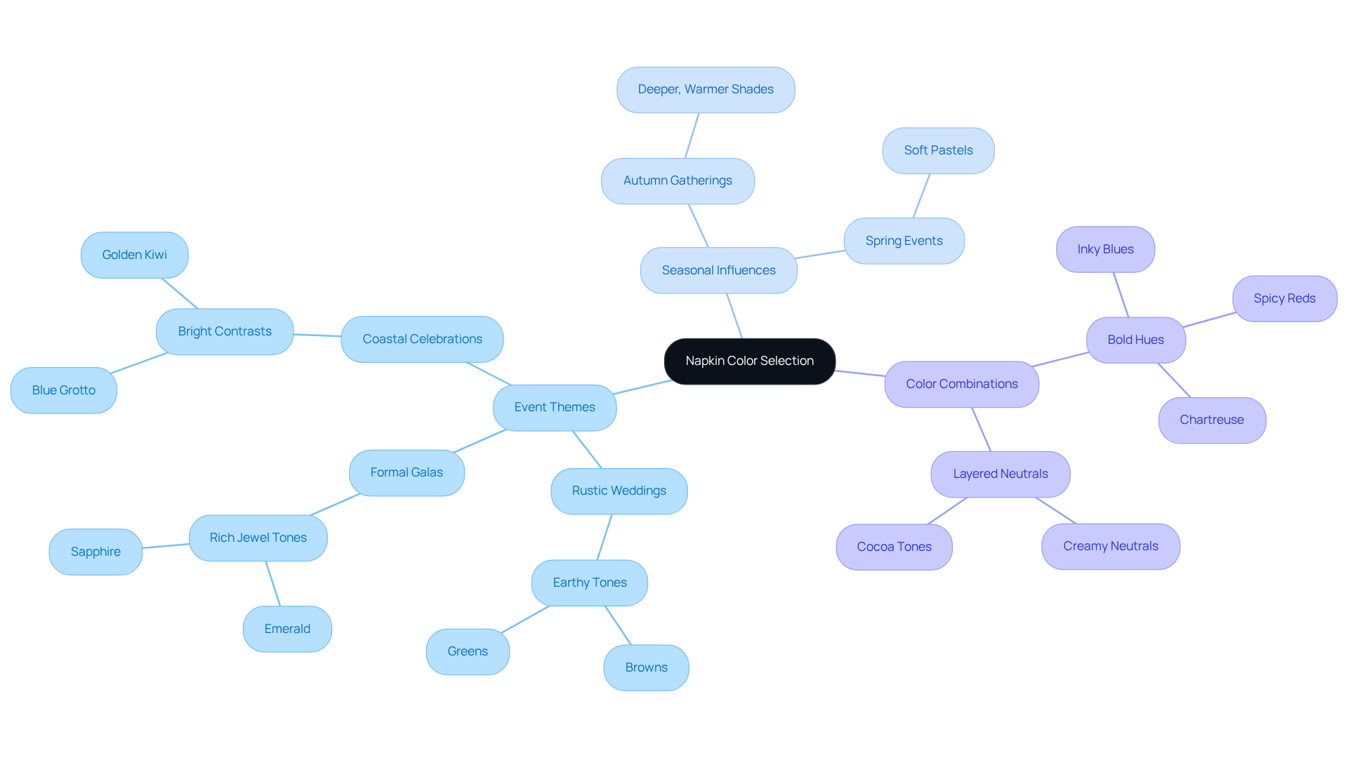 Start at the center with the main idea of napkin color selection. Follow the branches to explore how different themes and seasons influence color choices, and see examples of colors that work well for each type of event.