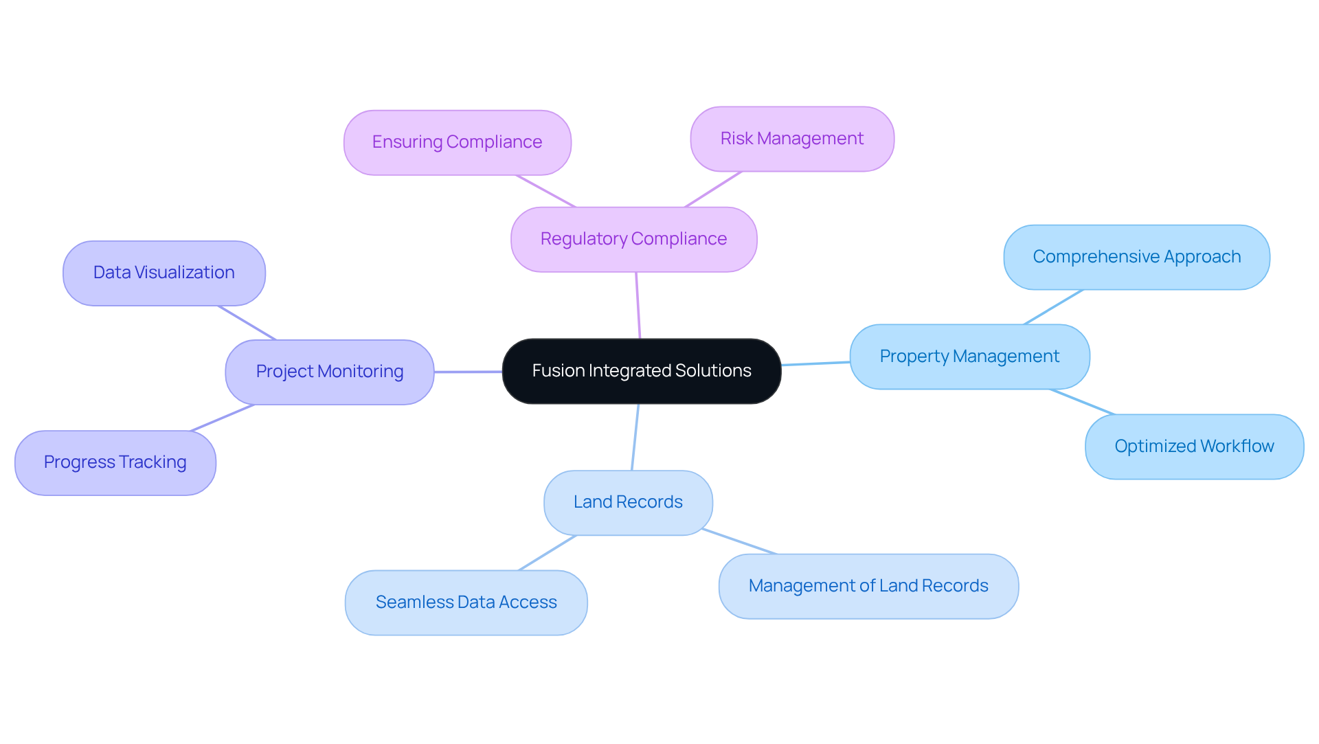 The center represents Fusion's core offering, with branches showing the different areas of property management it covers. Each sub-branch highlights specific features, demonstrating the comprehensive nature of the solutions provided.