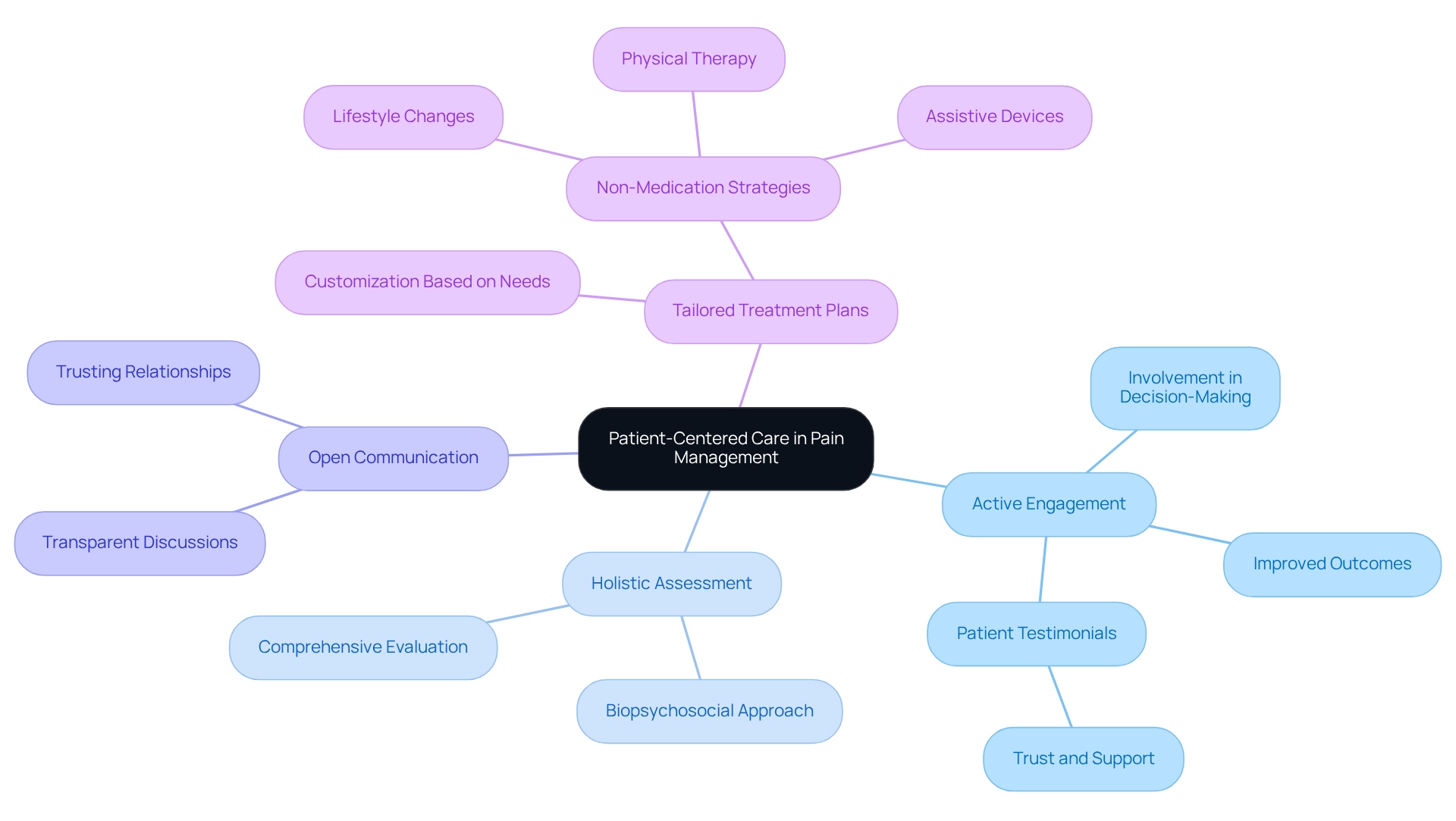 This mindmap illustrates the core principles of patient-centered care. Each branch represents a key principle, and the sub-branches provide additional details or benefits related to that principle. Follow the branches to understand how these concepts interconnect and contribute to effective pain management. This mindmap illustrates the core principles of patient-centered care. Each branch represents a key principle, and the sub-branches provide additional details or benefits related to that principle. Follow the branches to understand how these concepts interconnect and contribute to effective pain management.