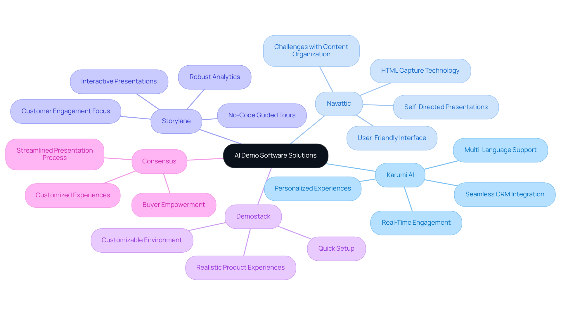 The central node represents the overall category of AI demo software, while each branch represents a specific solution. The sub-branches highlight the unique features of each software, helping you understand what sets them apart.