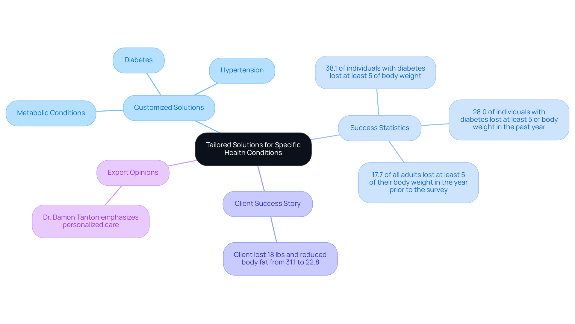 The center represents the main theme of tailored solutions. Each branch shows different aspects of how these solutions are applied, including statistics and expert insights. Follow the branches to see how each part contributes to the overall approach. The center represents the main theme of tailored solutions. Each branch shows different aspects of how these solutions are applied, including statistics and expert insights. Follow the branches to see how each part contributes to the overall approach.