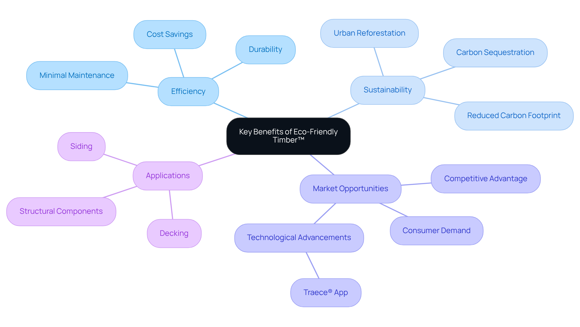 The center represents the main topic of Eco-Friendly Timber™, while the branches show different benefits and applications. Each color-coded branch helps distinguish between various advantages, making it simple to understand how they relate to builders' needs. The center represents the main topic of Eco-Friendly Timber™, while the branches show different benefits and applications. Each color-coded branch helps distinguish between various advantages, making it simple to understand how they relate to builders' needs.