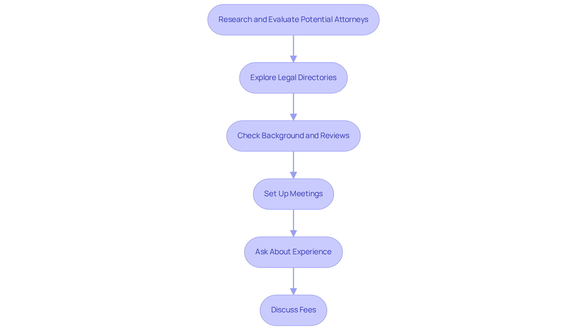 Follow the arrows to see the steps you should take when looking for an injury lawyer. Each box represents a key action to help you make an informed choice. Follow the arrows to see the steps you should take when looking for an injury lawyer. Each box represents a key action to help you make an informed choice.