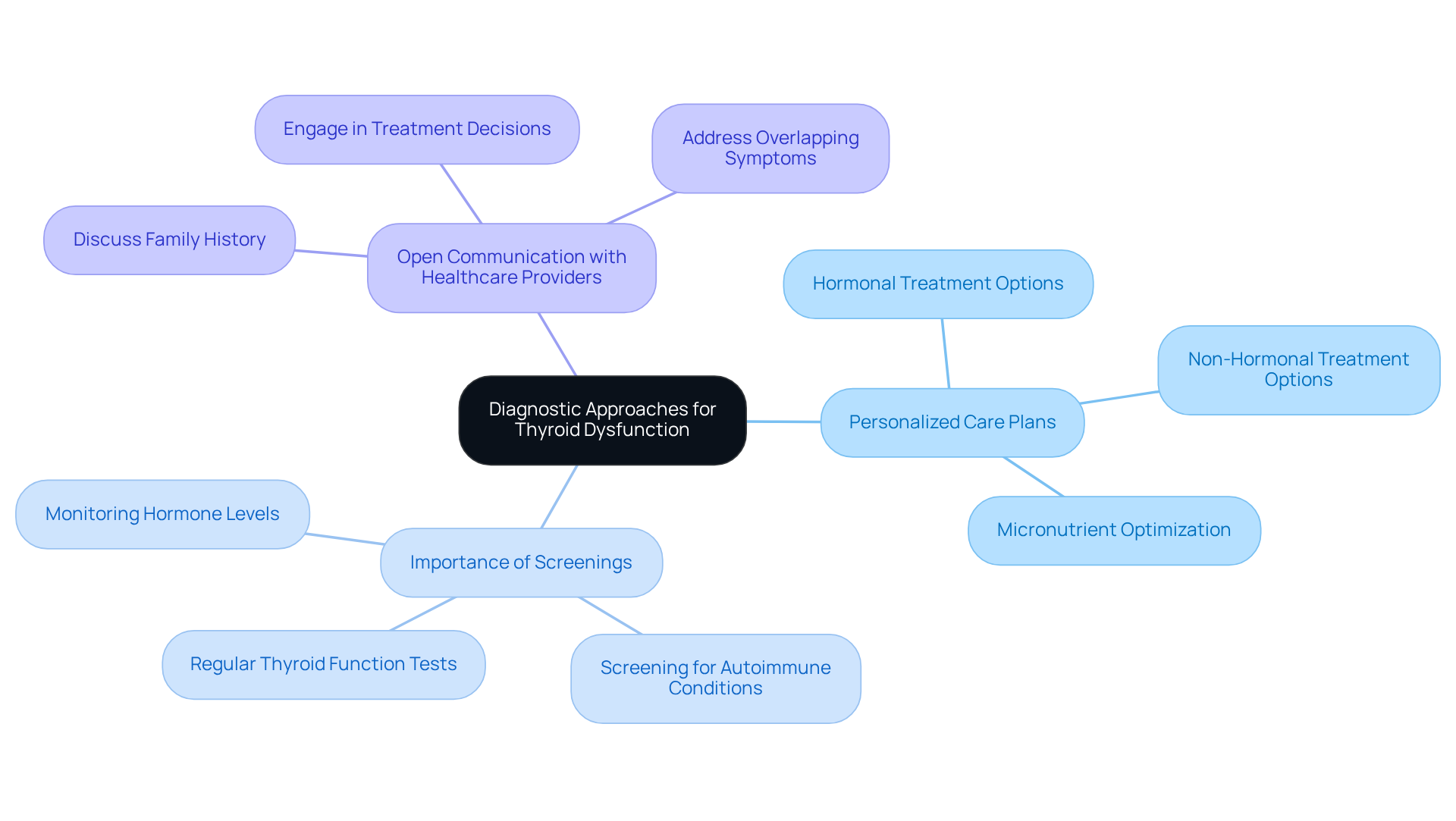 The center represents the main topic, while the branches show different approaches and considerations. Each color-coded branch helps you see how these elements connect to support thyroid health during menopause.