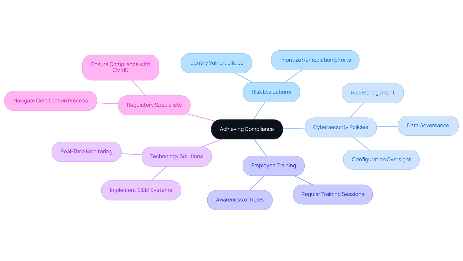The central node represents the goal of achieving compliance, while the branches show the key strategies. Each sub-branch provides more detail on specific actions to take under each strategy. The central node represents the goal of achieving compliance, while the branches show the key strategies. Each sub-branch provides more detail on specific actions to take under each strategy.