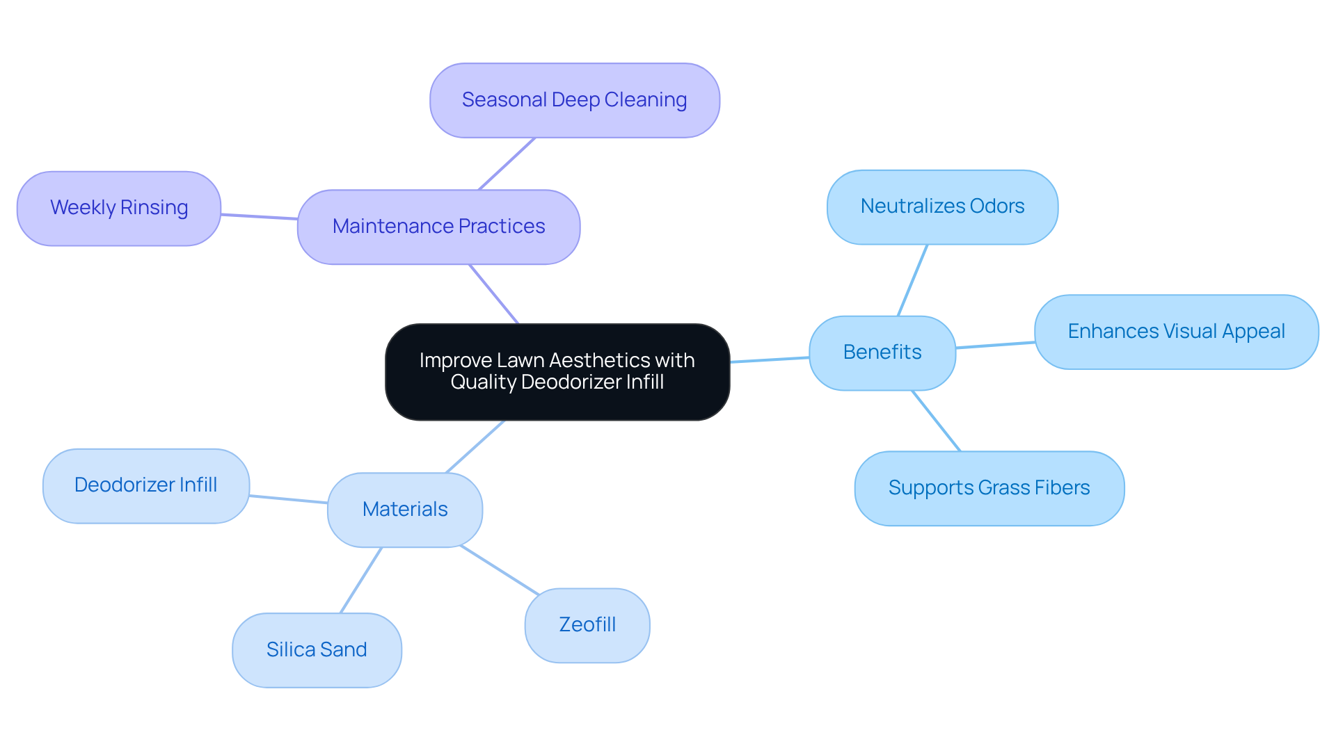 This mindmap shows how quality deodorizer infill can improve your lawn. Start at the center with the main idea, then follow the branches to see the benefits, materials used, and maintenance tips. Each branch helps you understand how to keep your lawn looking great! This mindmap shows how quality deodorizer infill can improve your lawn. Start at the center with the main idea, then follow the branches to see the benefits, materials used, and maintenance tips. Each branch helps you understand how to keep your lawn looking great!
