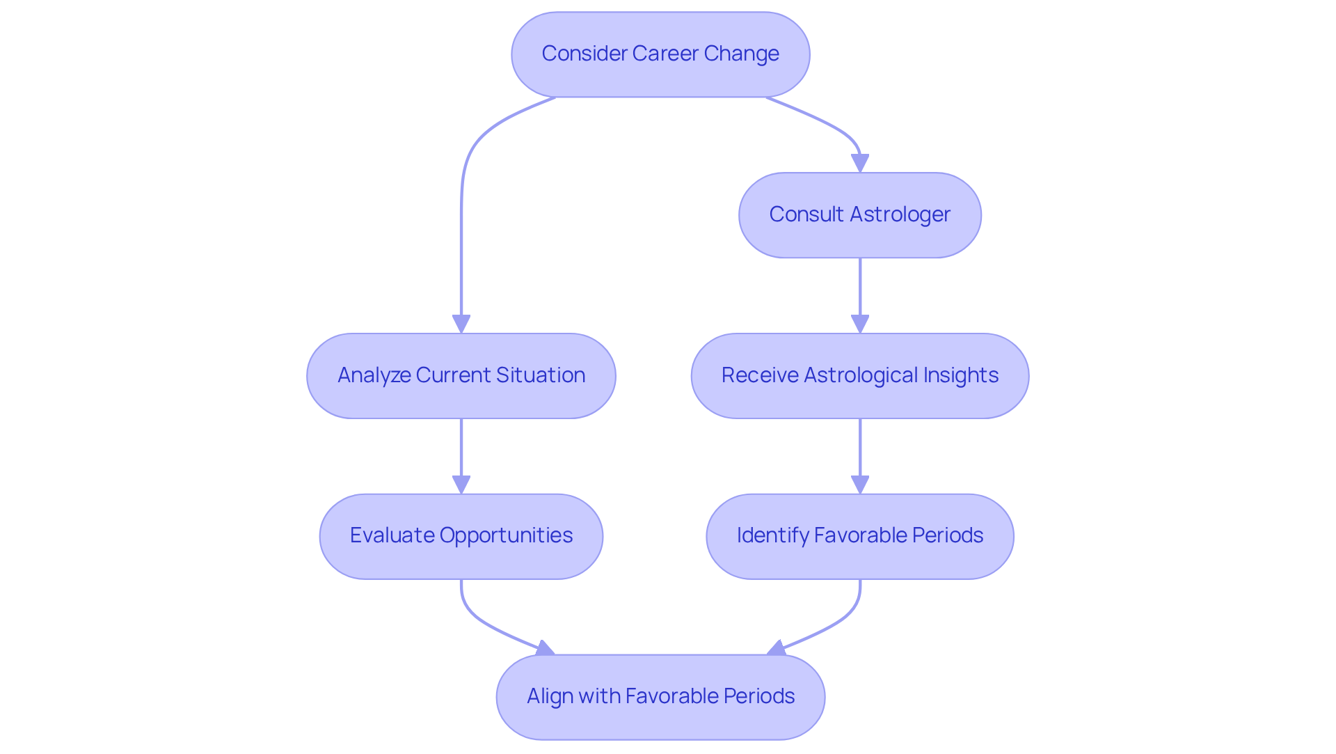 This flowchart guides you through the steps of timing your career moves based on astrological advice. Start by considering a change, then consult an astrologer and analyze your situation to find the best times to act.
