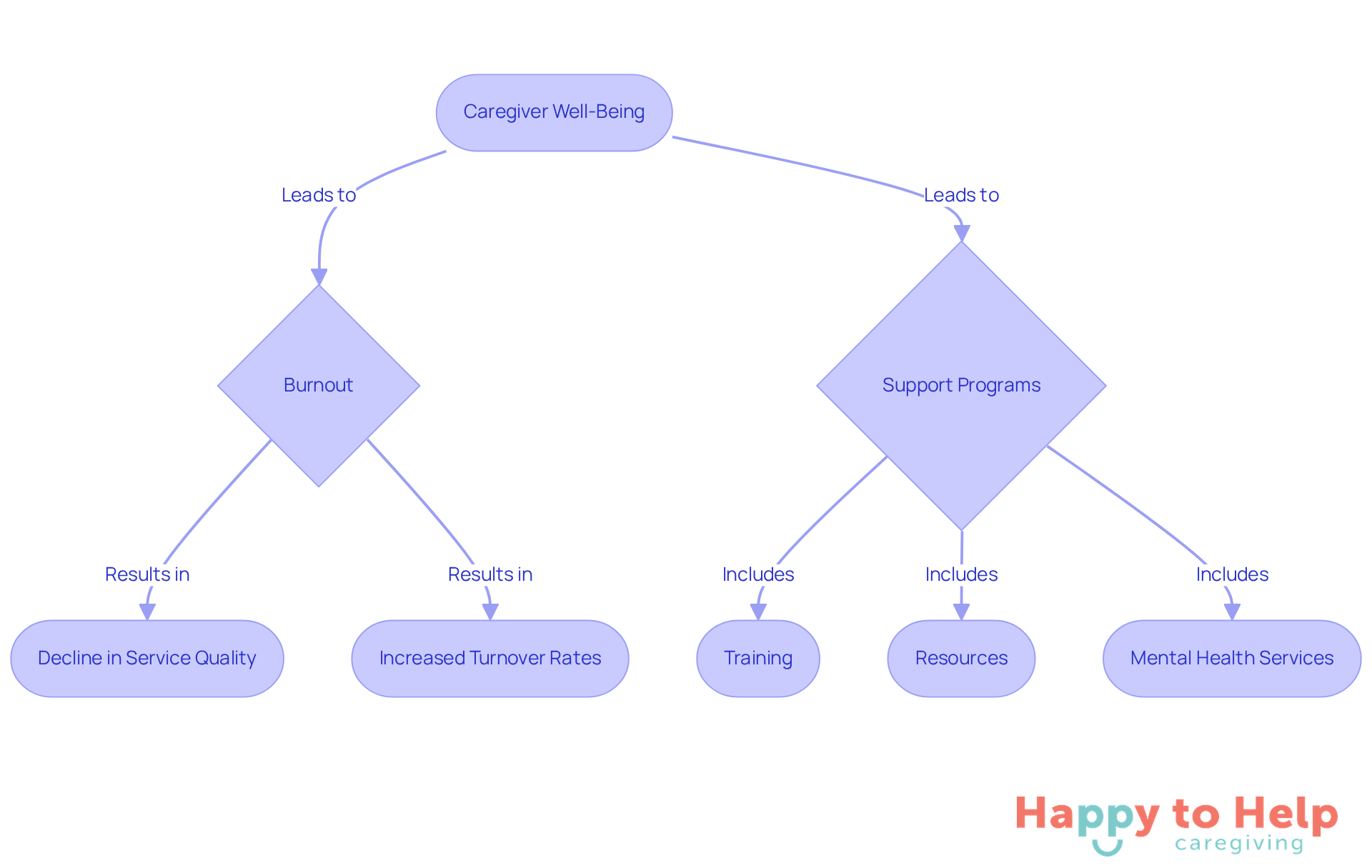 This flowchart shows how caregiver well-being affects burnout and, in turn, impacts live-in care costs. Follow the arrows to see how supporting caregivers can lead to better care and lower expenses.