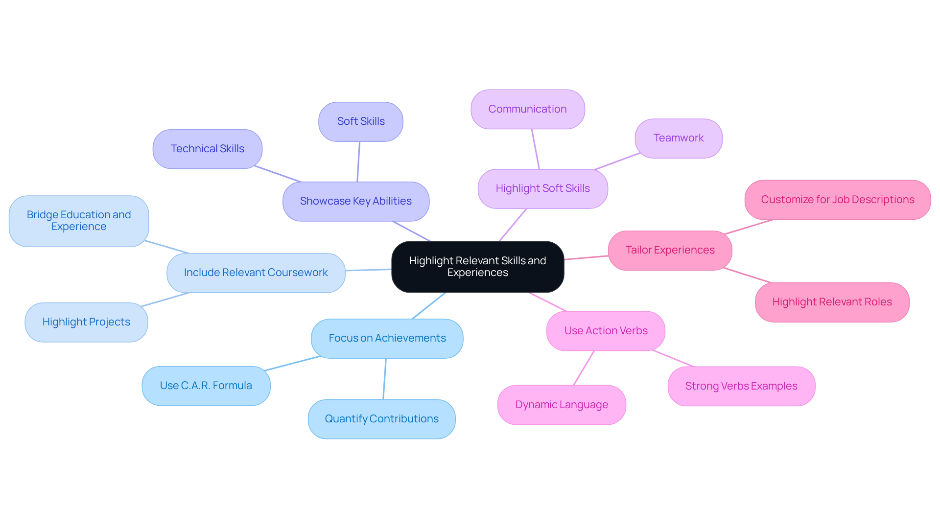 The central node is your main focus, while each branch represents a different strategy to improve your resume. Follow the branches to see specific tactics and examples that can help you stand out to recruiters. The central node is your main focus, while each branch represents a different strategy to improve your resume. Follow the branches to see specific tactics and examples that can help you stand out to recruiters.