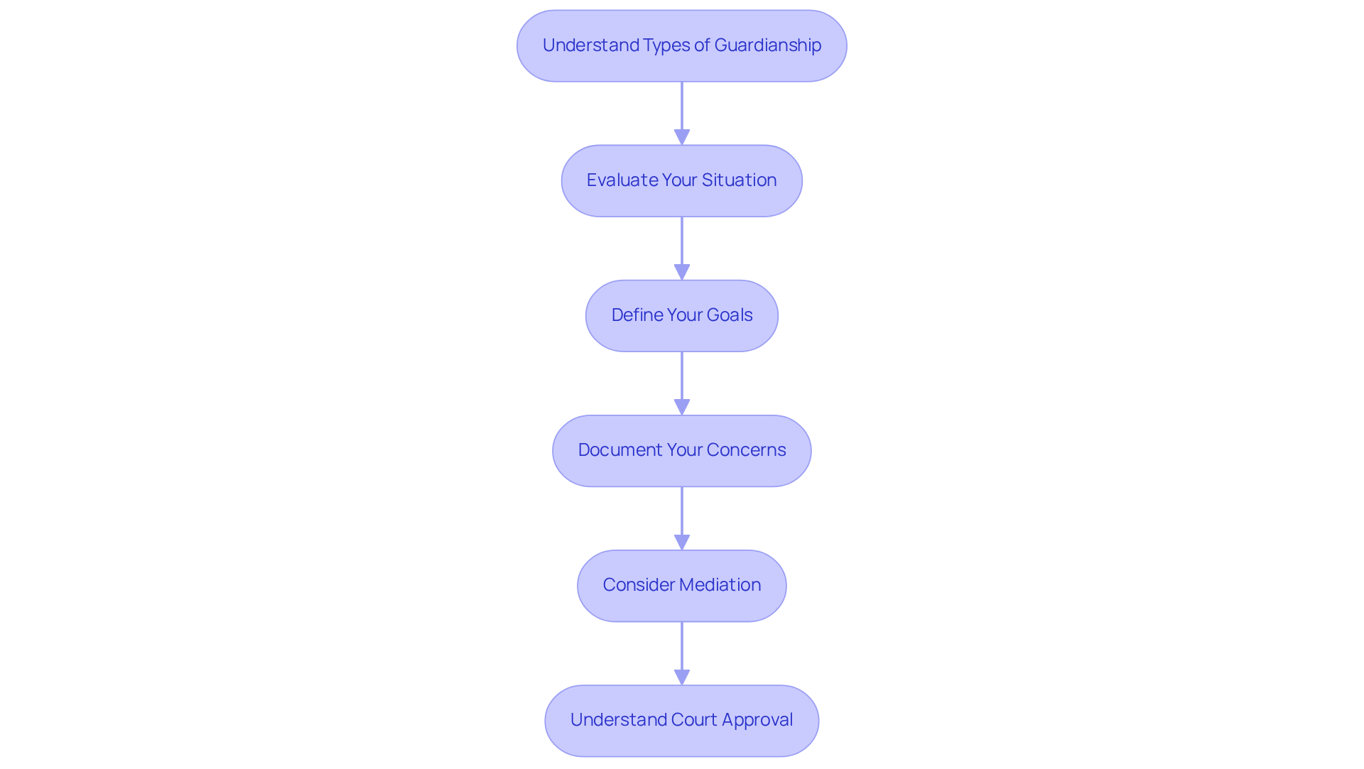 Each box represents a step you should take when considering child custody. Follow the arrows to see how each step leads to the next, helping you prepare for discussions with legal representatives.