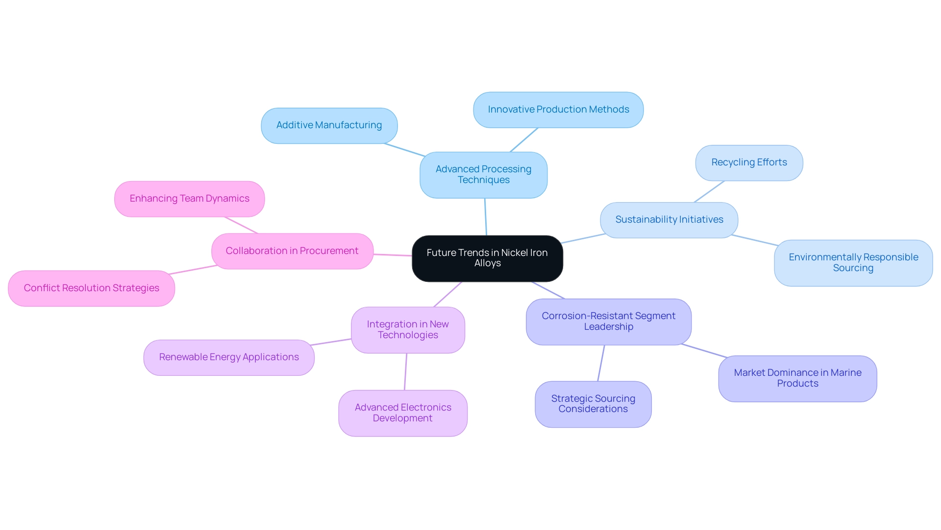 The central node represents the overall trends in nickel iron alloys, with branches indicating major categories and sub-branches detailing specific innovations and initiatives.