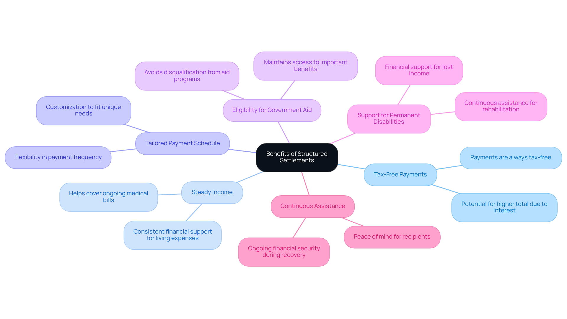 This mindmap illustrates the various advantages of structured settlements. Start at the center with the main topic, then follow the branches to explore each benefit. Each branch represents a key advantage, and you can dive deeper into specific details by looking at the sub-branches.