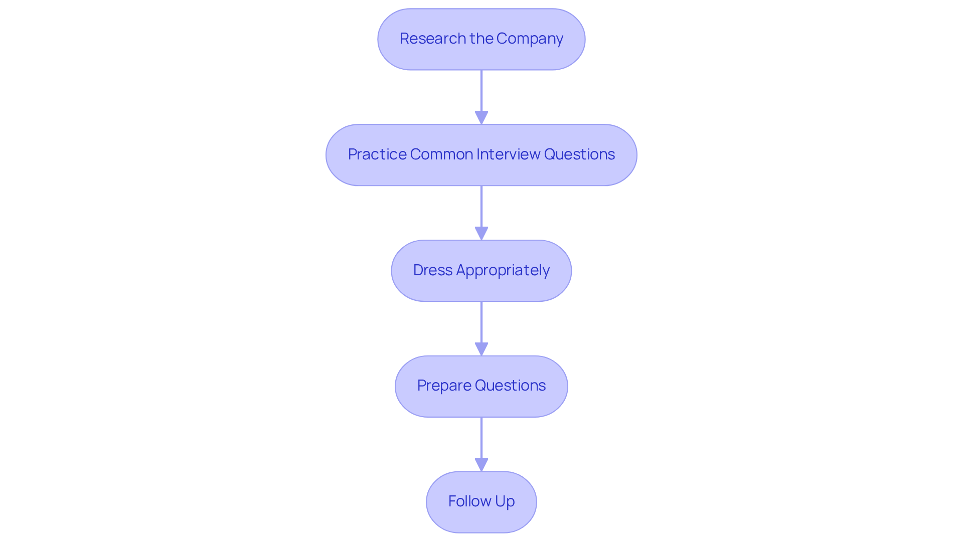 Each box represents a step you should take to prepare for your interview. Follow the arrows to see the order in which you should complete these tasks for the best chance of success. Each box represents a step you should take to prepare for your interview. Follow the arrows to see the order in which you should complete these tasks for the best chance of success.