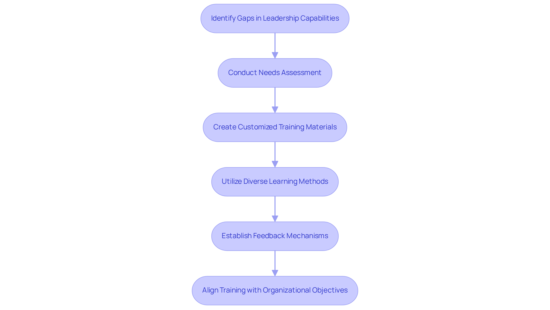 Each box represents a step in the process of developing leadership training. Follow the arrows to see how each step leads to the next, ensuring a comprehensive approach to training leaders.