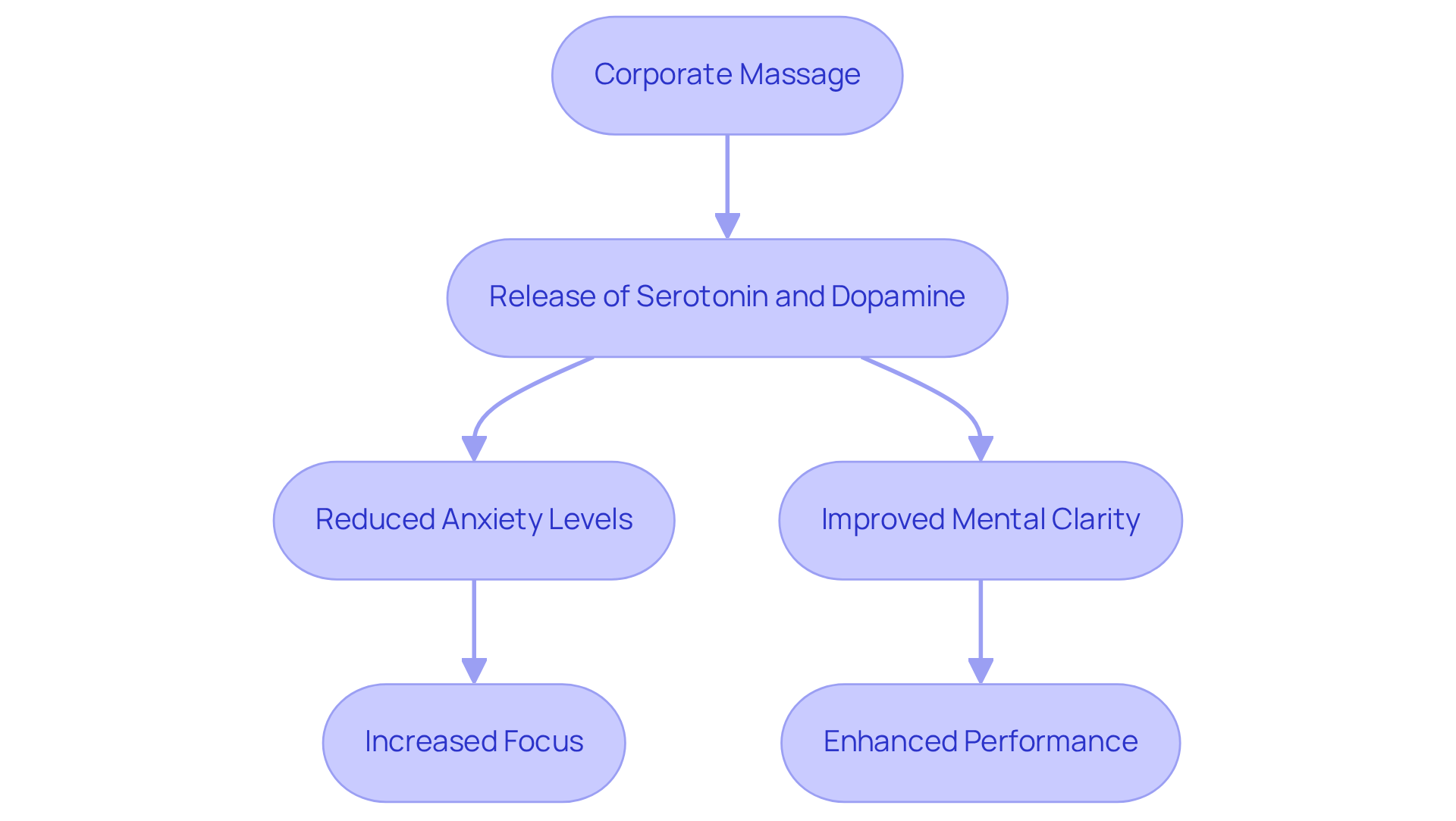 This flowchart shows how corporate massage leads to the release of happiness-promoting neurotransmitters, which lowers anxiety and enhances mental clarity, ultimately benefiting workplace performance. This flowchart shows how corporate massage leads to the release of happiness-promoting neurotransmitters, which lowers anxiety and enhances mental clarity, ultimately benefiting workplace performance.