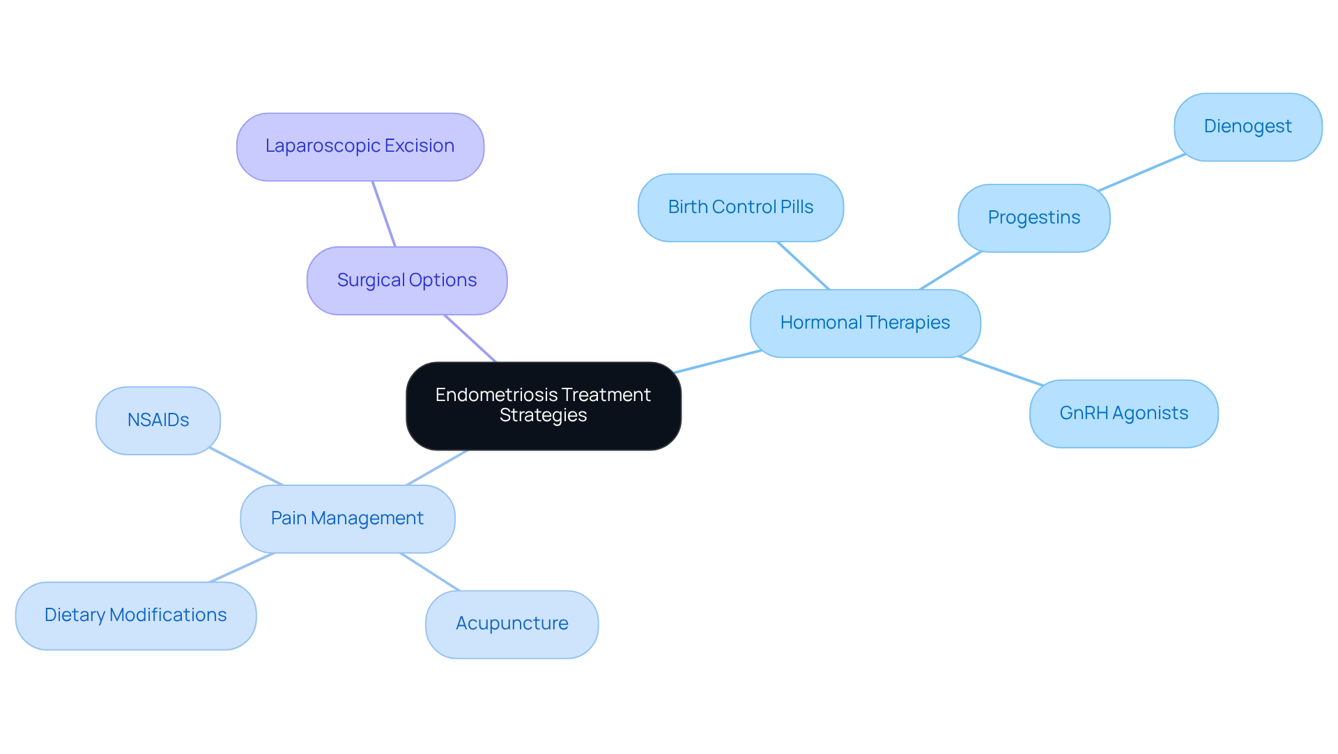 This mindmap shows the various strategies for treating endometriosis. Start at the center with the main topic, then follow the branches to see different treatment categories and their specific options. Each color represents a different category, making it easy to understand the connections between them.