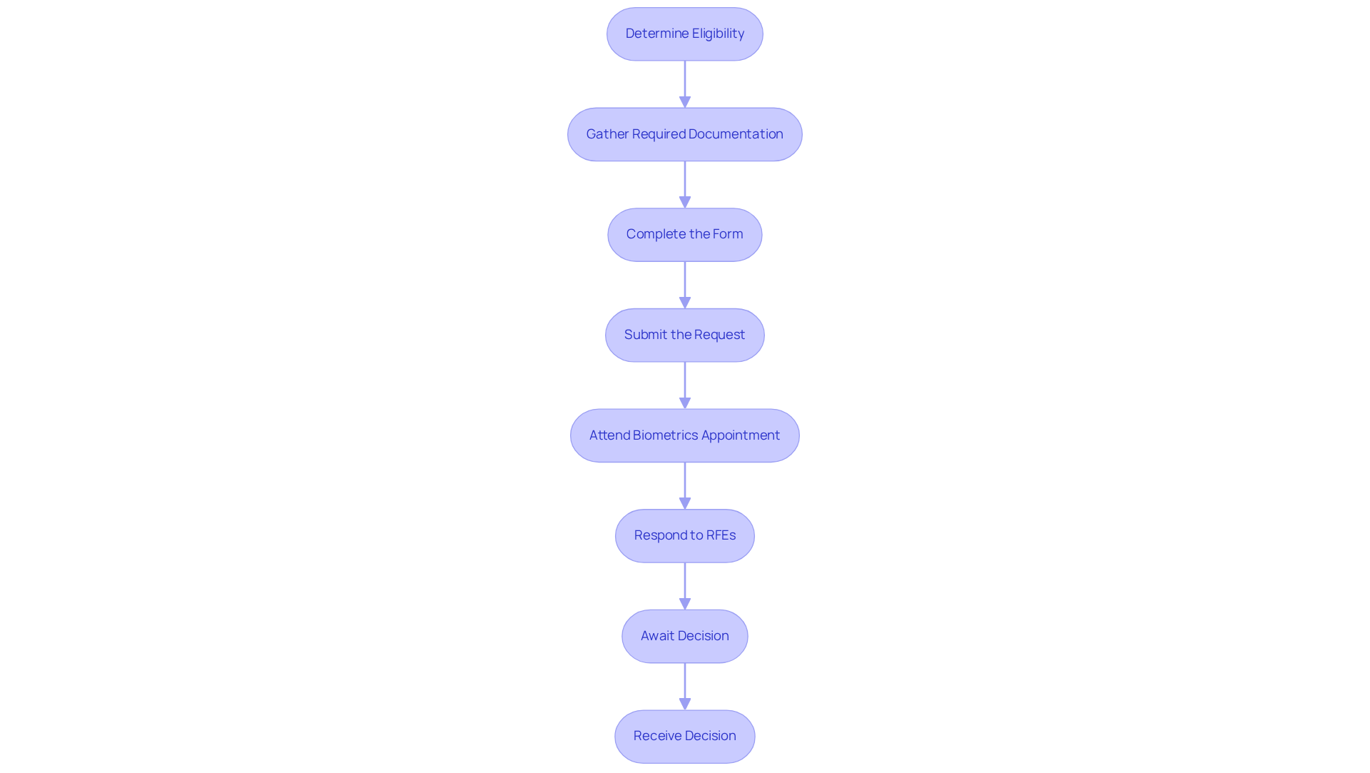 This flowchart guides you through the steps needed to apply for a USCIS waiver. Start at the top and follow the arrows down to see what you need to do at each stage. Each box represents a key action you must take, helping you stay organized and informed throughout the process.
