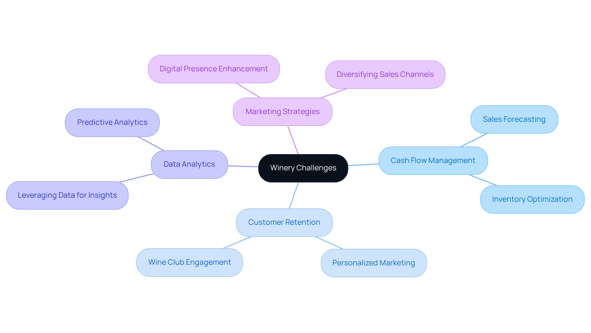 The central node shows the main theme, while branches represent specific challenges and strategies. The more you branch out, the more detailed the insights become, helping to visualize how each component contributes to overcoming challenges.