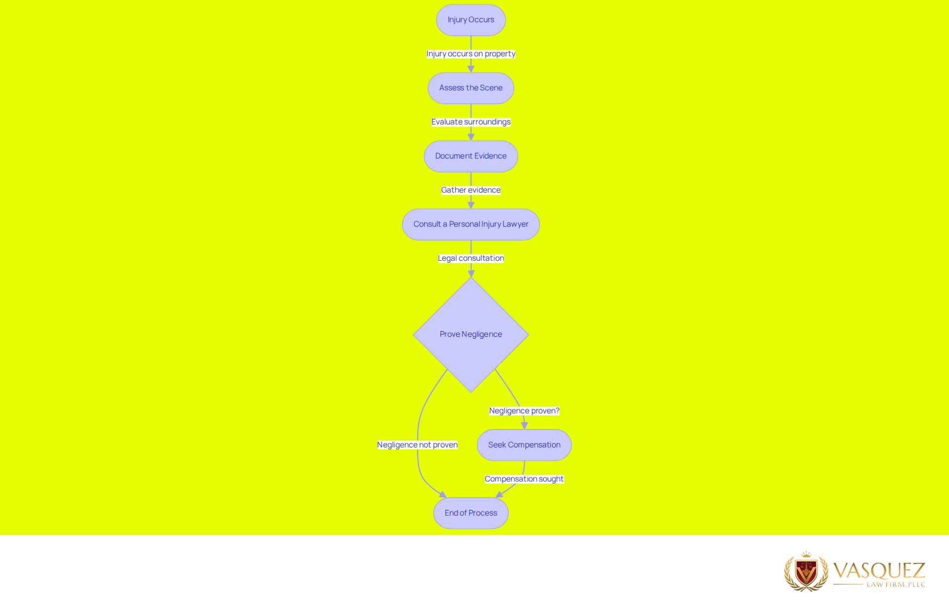 This flowchart guides you through the process after a trip and fall injury. Start at the top with the injury, and follow the arrows to see what steps to take next, from assessing the scene to seeking compensation.