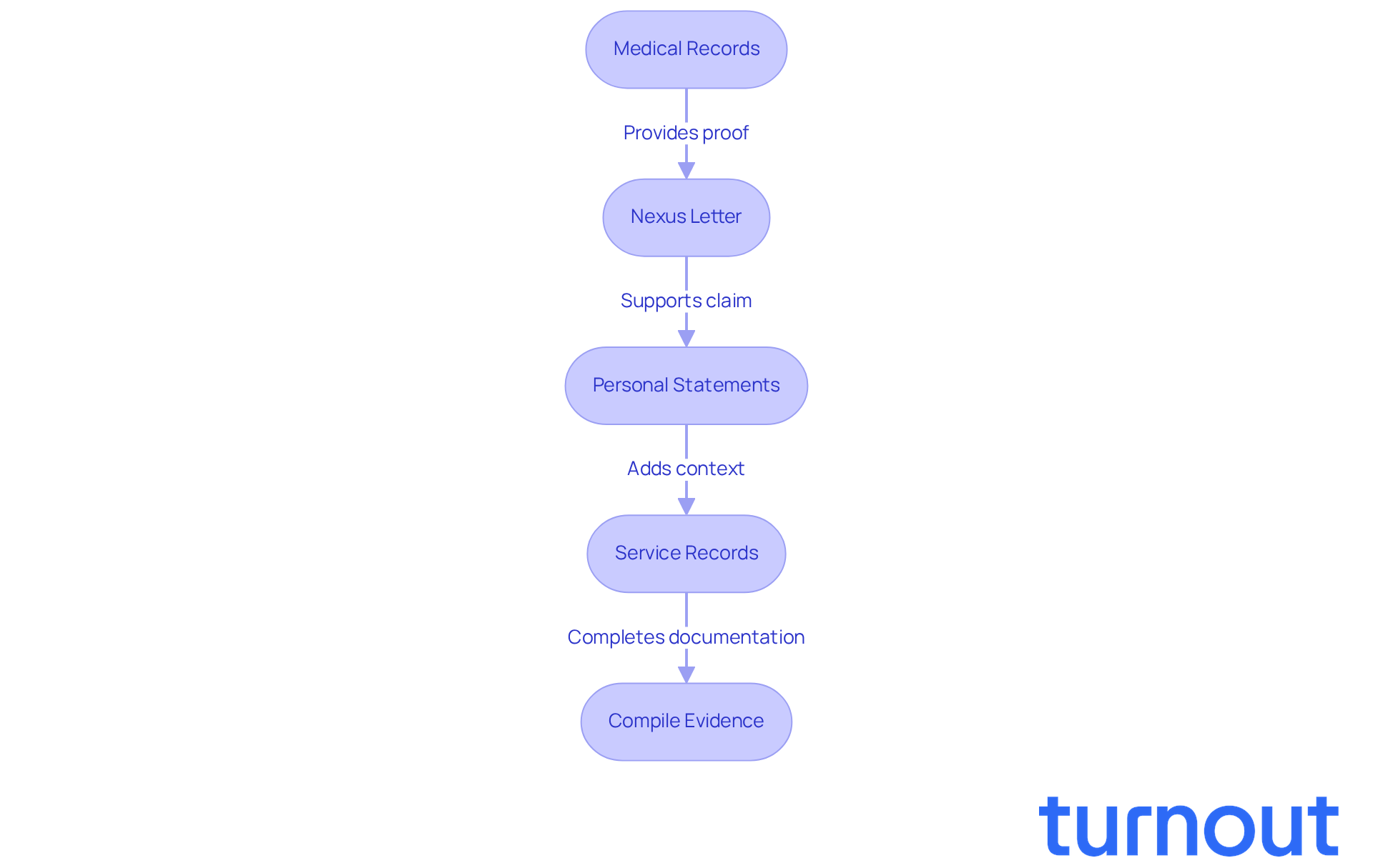 Each box represents a crucial step in the process. Follow the arrows to see how each component builds on the previous one, leading to a stronger claim.