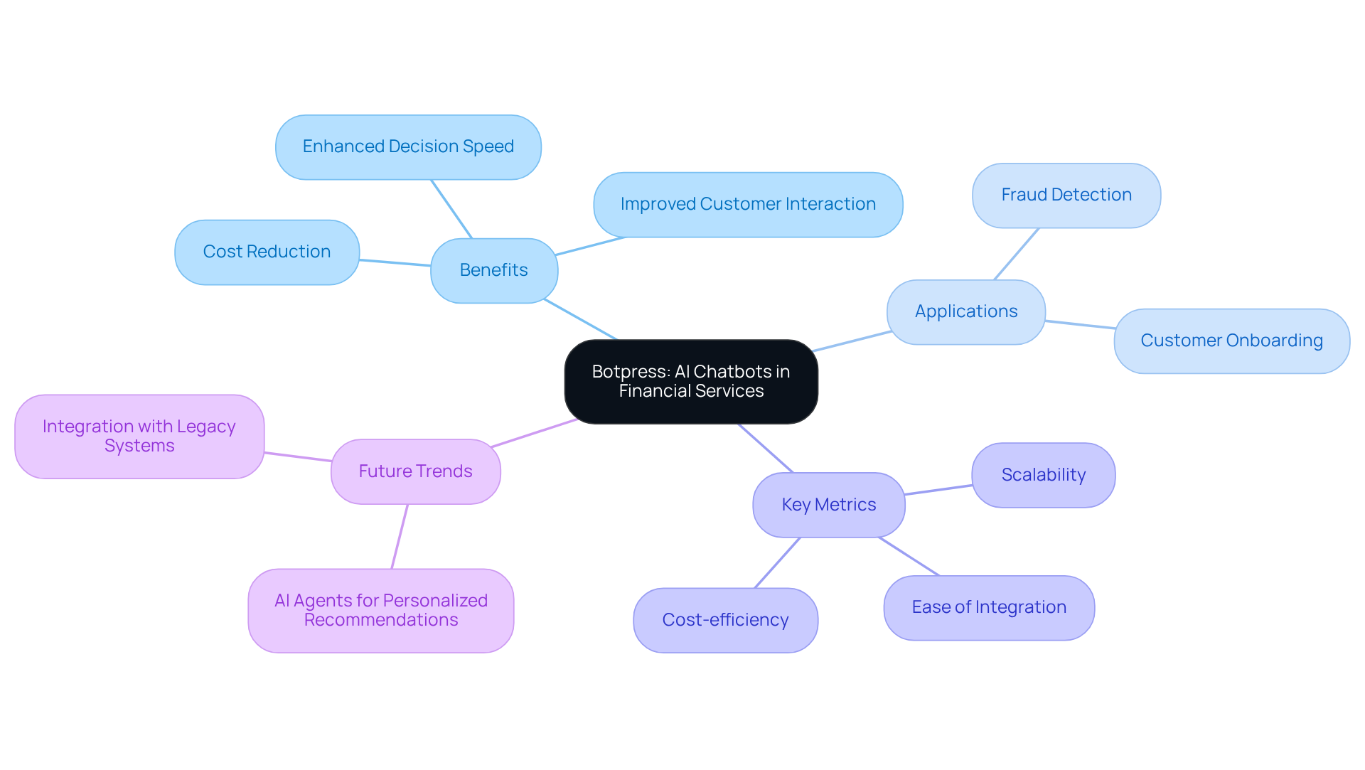 The central node represents Botpress, while branches show its benefits, applications, key metrics for GPU orchestration, and future trends. Each branch helps you understand how Botpress impacts financial services.