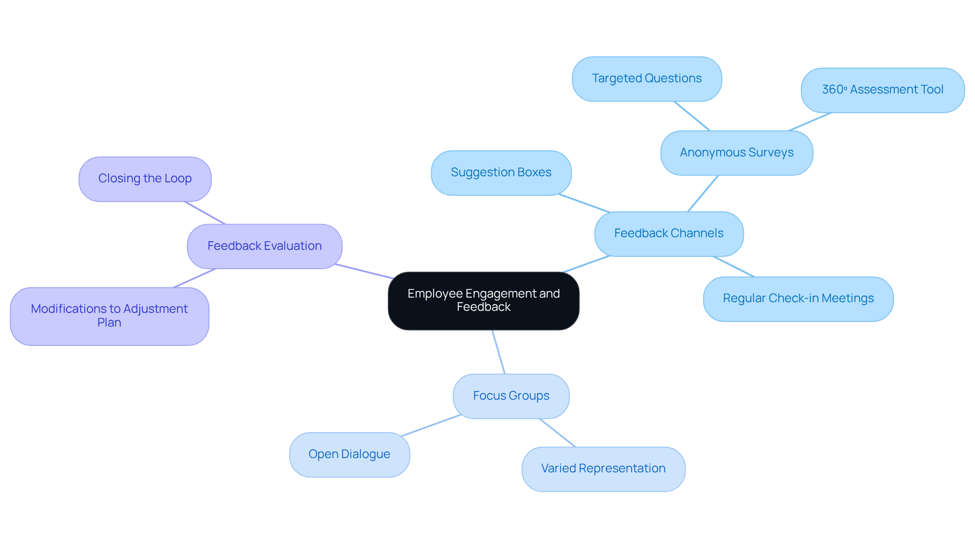 This mindmap shows how different feedback channels contribute to employee engagement. Start at the center with the main topic, then explore the branches to see various methods for gathering feedback and how they connect to improving communication and trust within the organization.