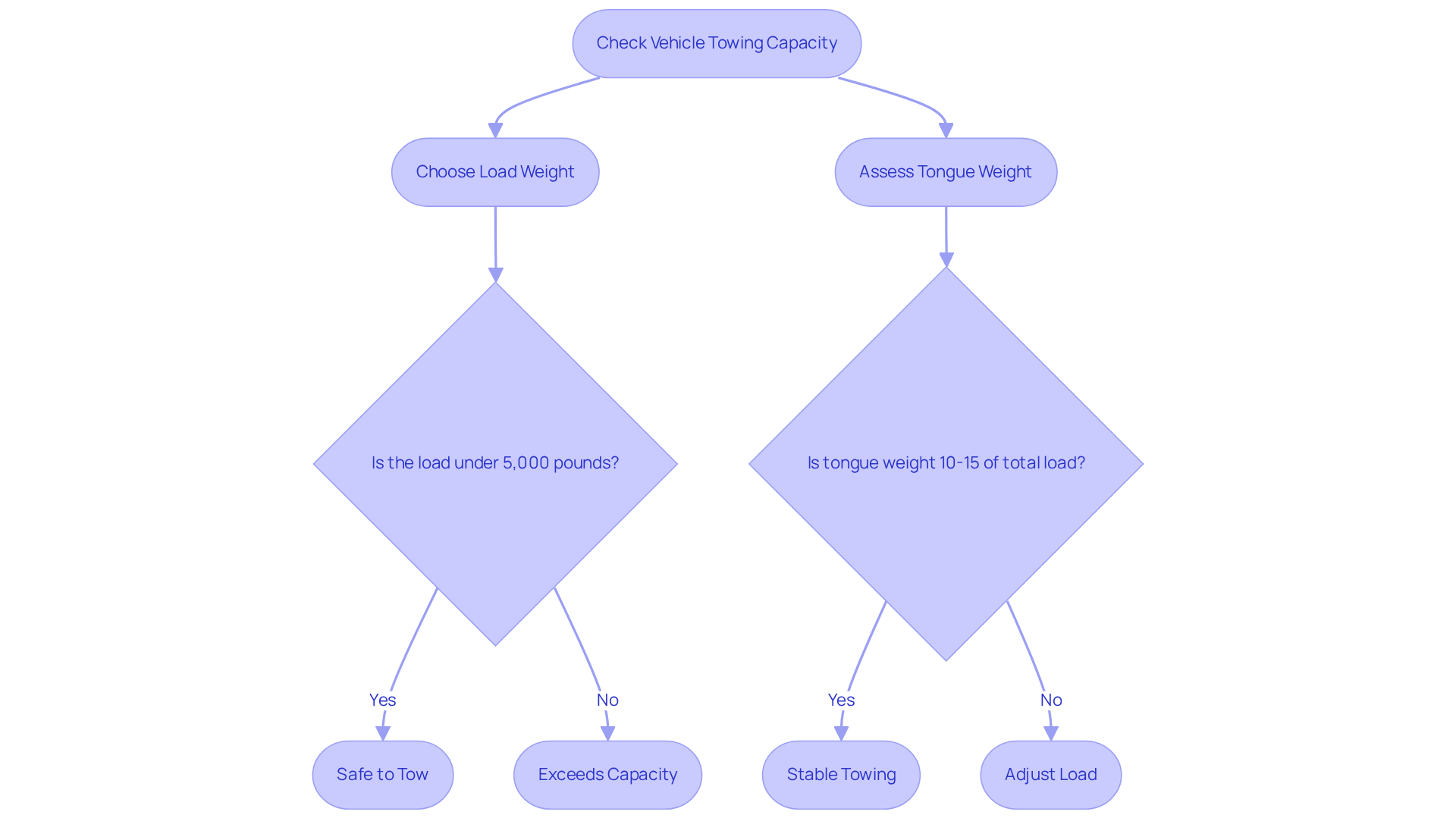 This flowchart guides you through the steps to ensure safe towing. Start by checking your vehicle's towing capacity, then choose a load that fits within that limit. Finally, make sure the tongue weight is appropriate to maintain stability while towing.