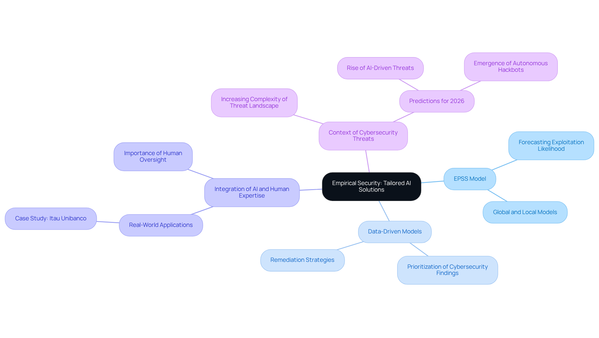 The central node represents the main theme, while branches show key areas of focus. Each sub-branch provides more detail, helping you understand how these elements work together to enhance vulnerability management.
