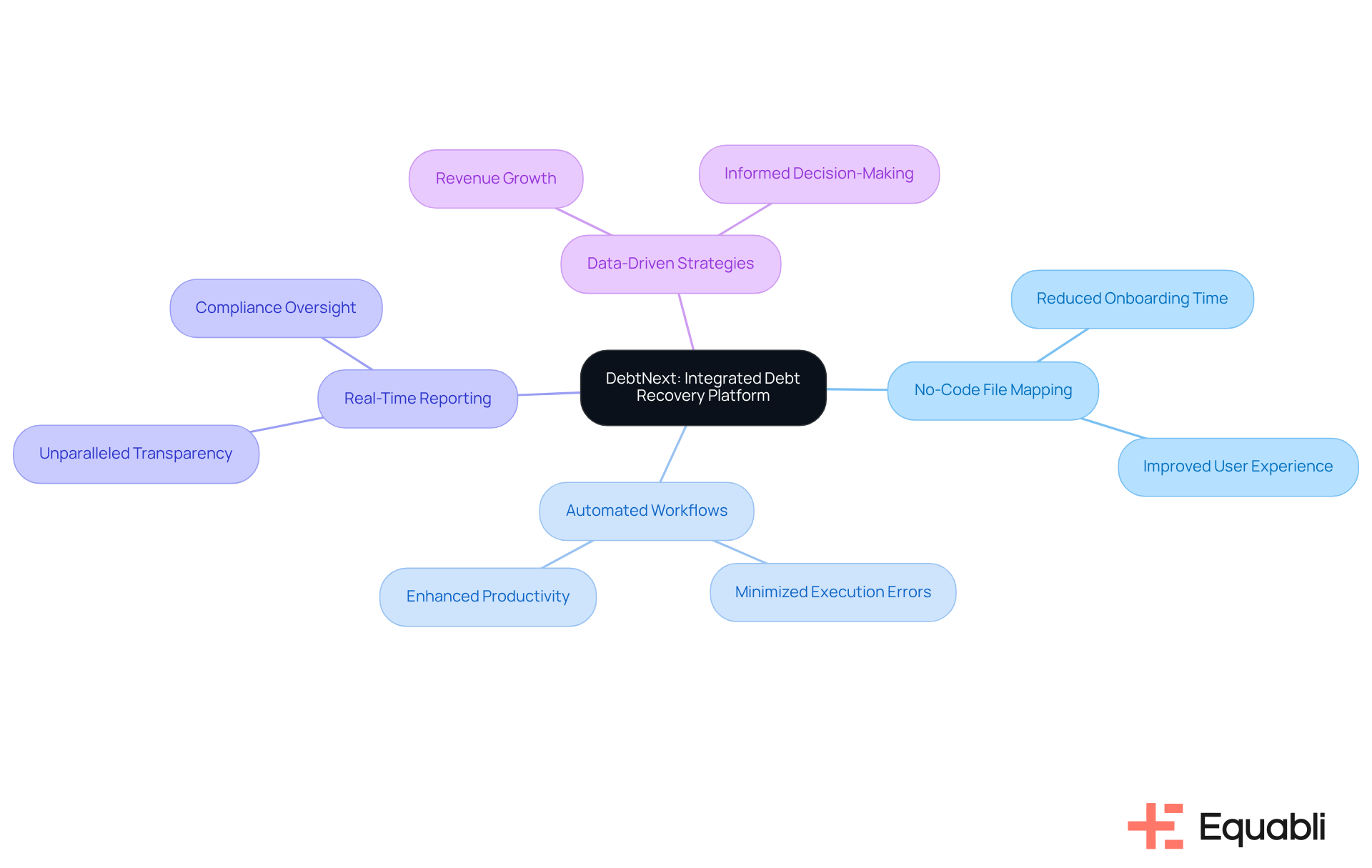 Begin at the center with the debt recovery platform. Follow the branches to explore each feature and its benefits, helping you see how they all work together to improve efficiency.