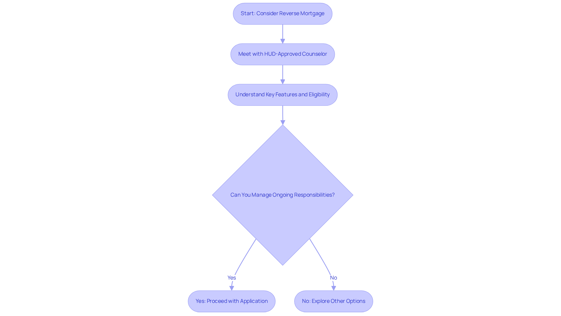 This flowchart guides you through the essential steps for navigating reverse mortgages. Start at the top and follow the arrows to see what you need to do, from meeting with a counselor to deciding if you can manage the responsibilities that come with a reverse mortgage.