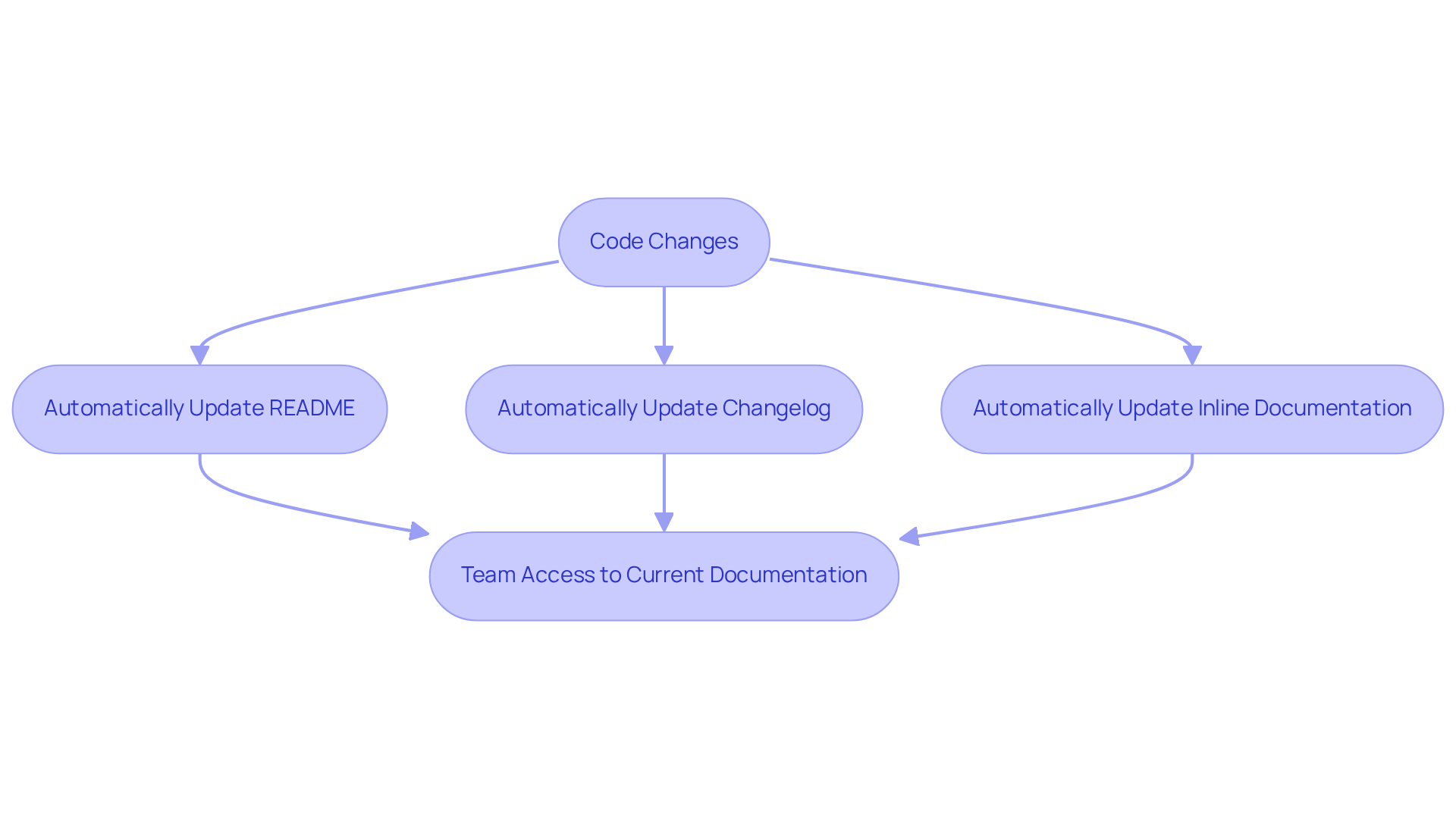 This flowchart shows how changes in code automatically trigger updates to various documentation types, ensuring everyone on the team has the most current information for better collaboration and faster onboarding.