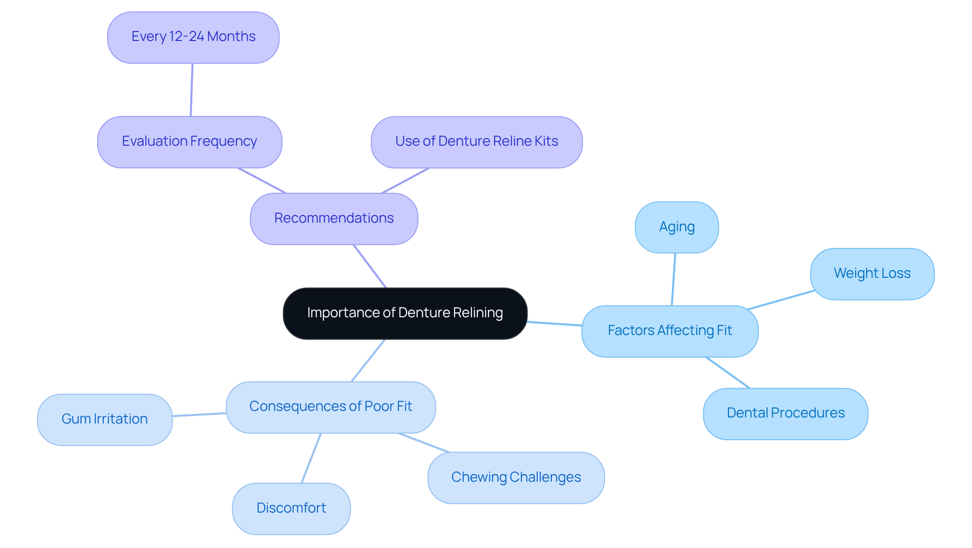 The central node represents the main topic, while branches show related factors and recommendations. Each color-coded branch helps you easily identify different aspects of denture relining and its importance.