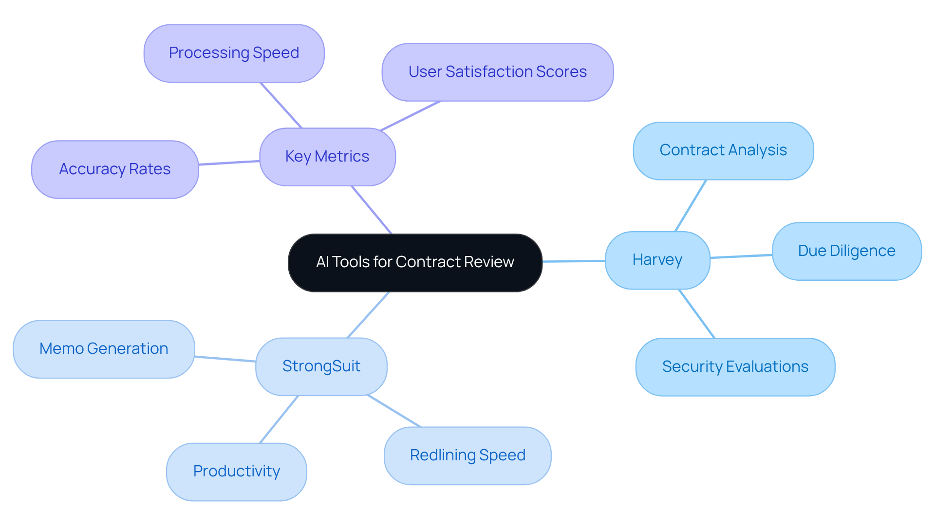 The central node represents the main topic, while the branches show the two AI tools and their features. The metrics branch helps you understand how to evaluate these tools effectively.