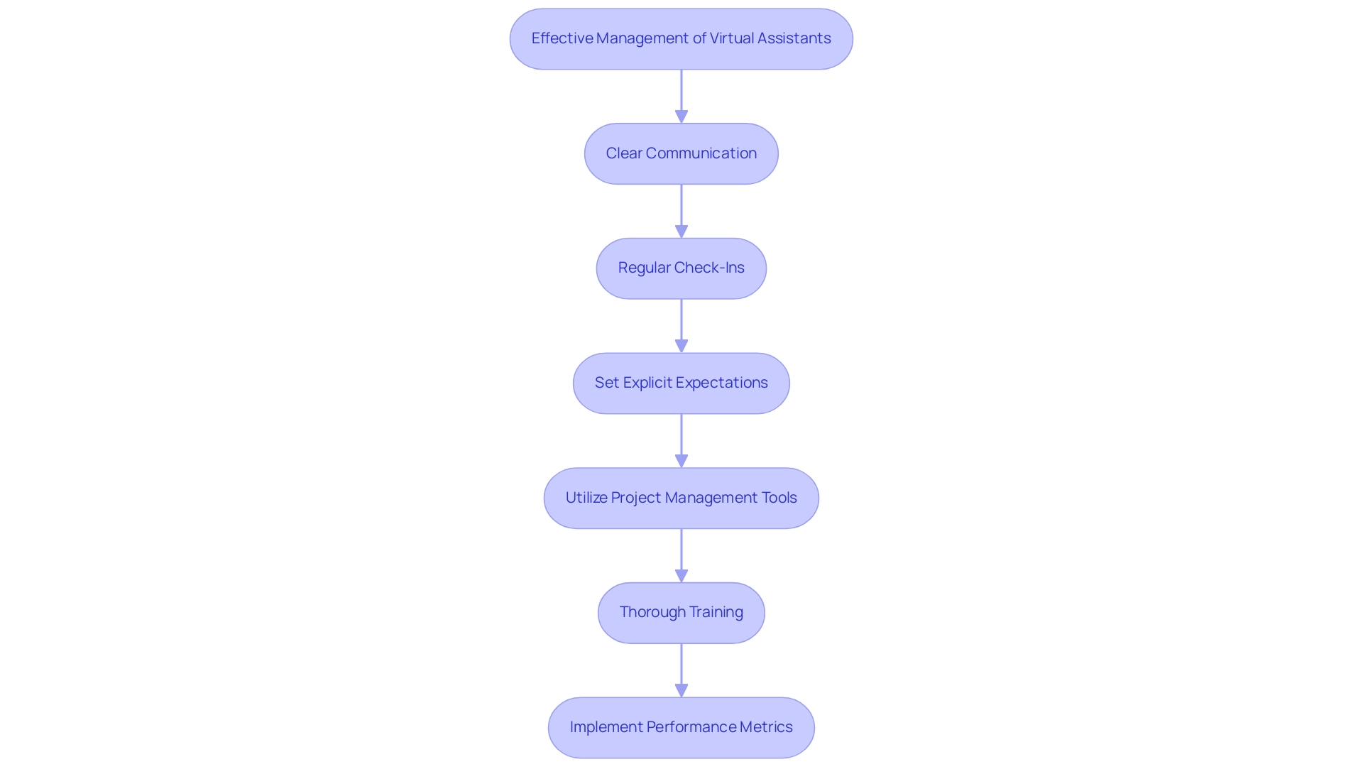 Each box represents a management strategy with arrows indicating the flow and implementation order.