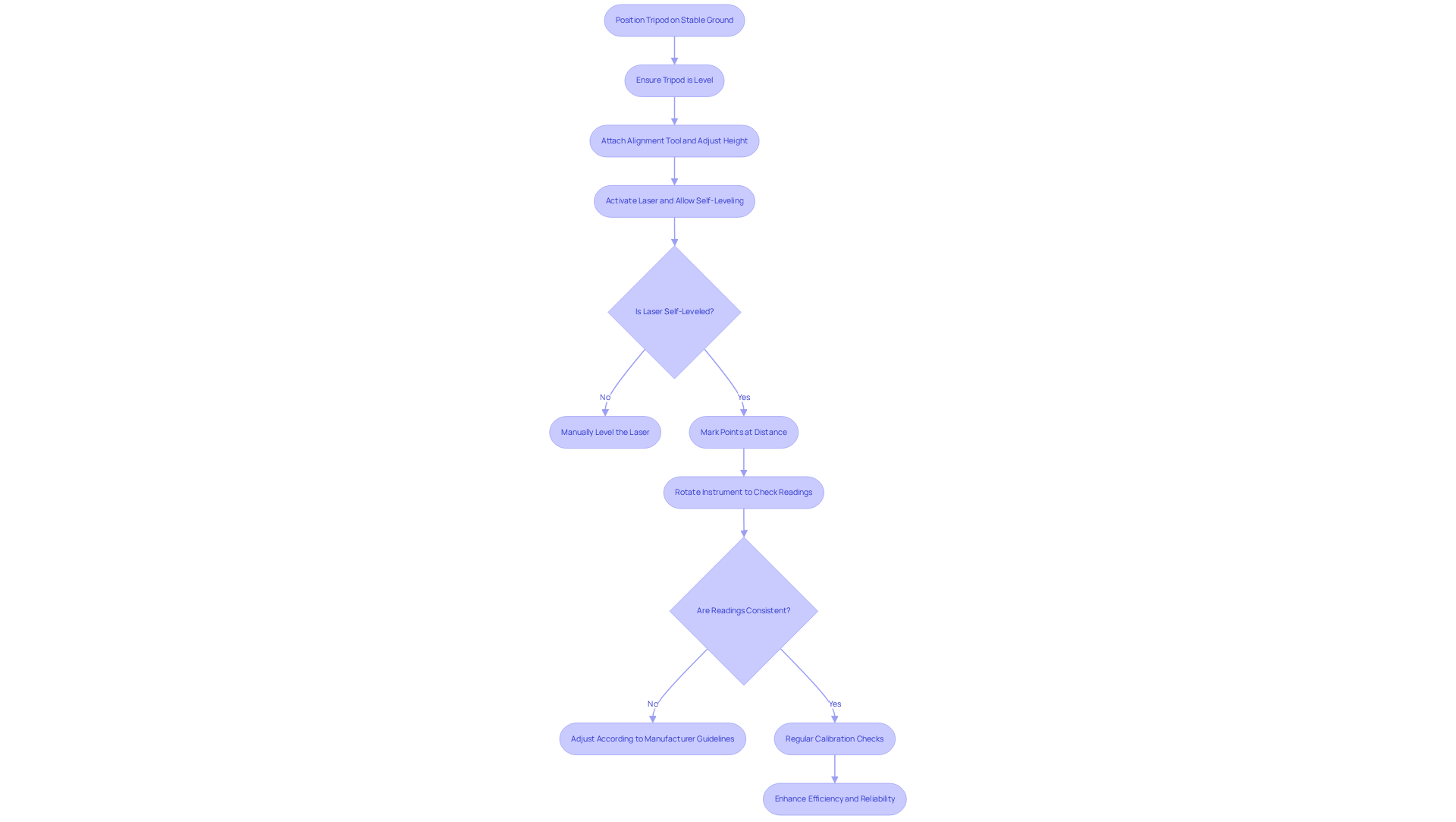 Follow the boxes and arrows to see each step in the setup and calibration process. Decision diamonds indicate points where you need to check if the process is going as planned. If something isn't right, follow the arrows to make adjustments.