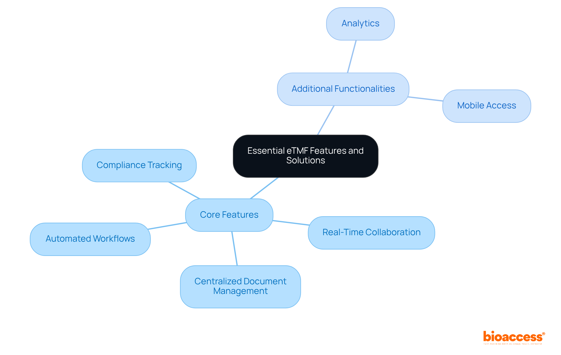 Start at the center with the core theme of eTMF features. The branches lead to essential features and additional functionalities, showing how they contribute to effective trial management.