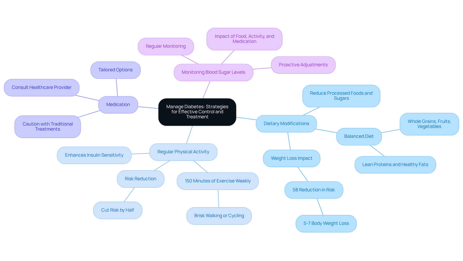 The central node represents the overall goal of managing diabetes, while each branch shows a key strategy. The sub-points under each branch provide more detail on how to implement that strategy. The use of colors helps differentiate the strategies for better understanding. The central node represents the overall goal of managing diabetes, while each branch shows a key strategy. The sub-points under each branch provide more detail on how to implement that strategy. The use of colors helps differentiate the strategies for better understanding.