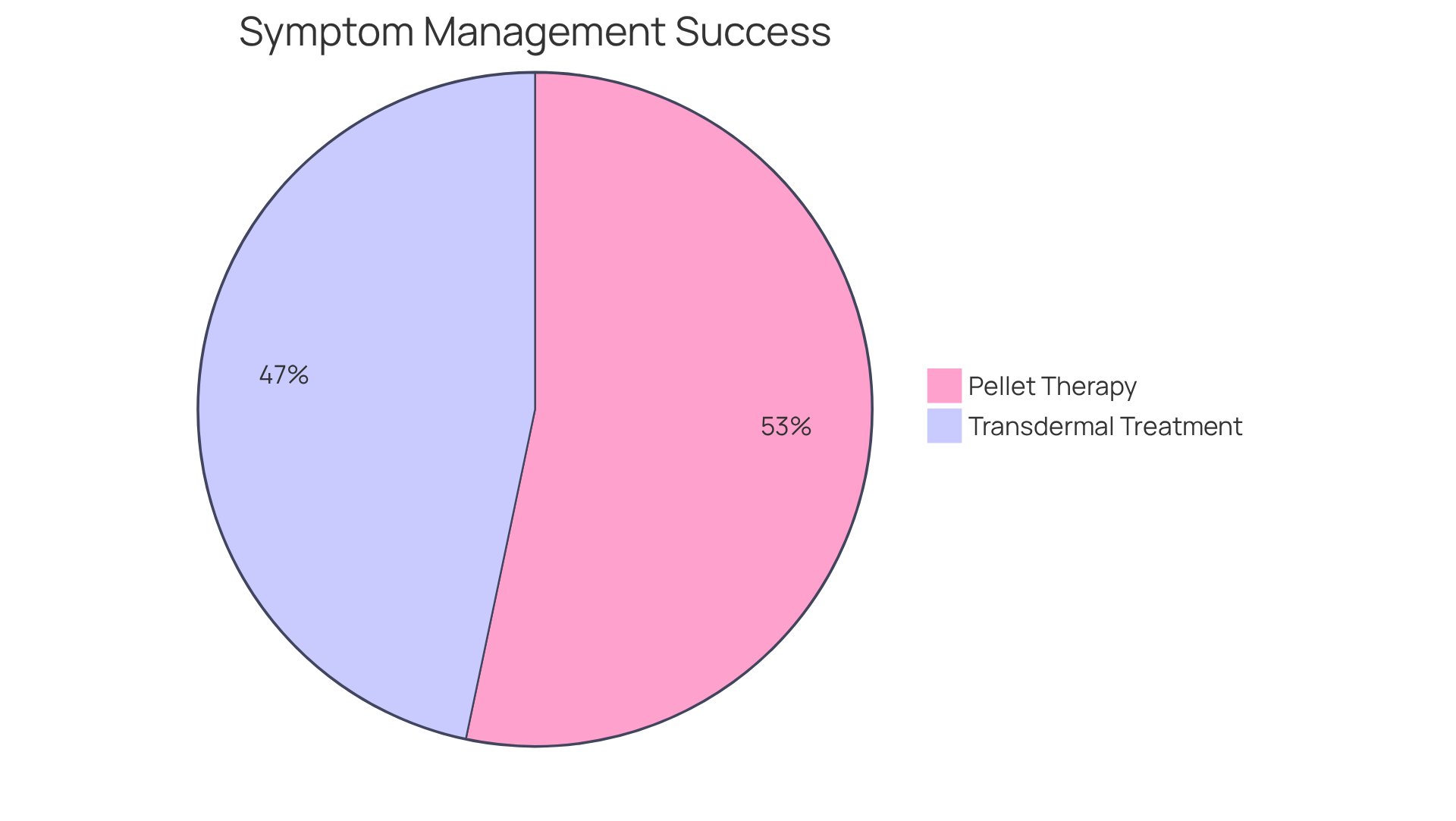This pie chart shows how many women found relief from symptoms using different hormone treatments. The bigger slice represents those who felt better with pellet therapy, while the smaller slice shows those who used transdermal methods. It's a quick way to see which treatment worked better for more women! This pie chart shows how many women found relief from symptoms using different hormone treatments. The bigger slice represents those who felt better with pellet therapy, while the smaller slice shows those who used transdermal methods. It's a quick way to see which treatment worked better for more women!
