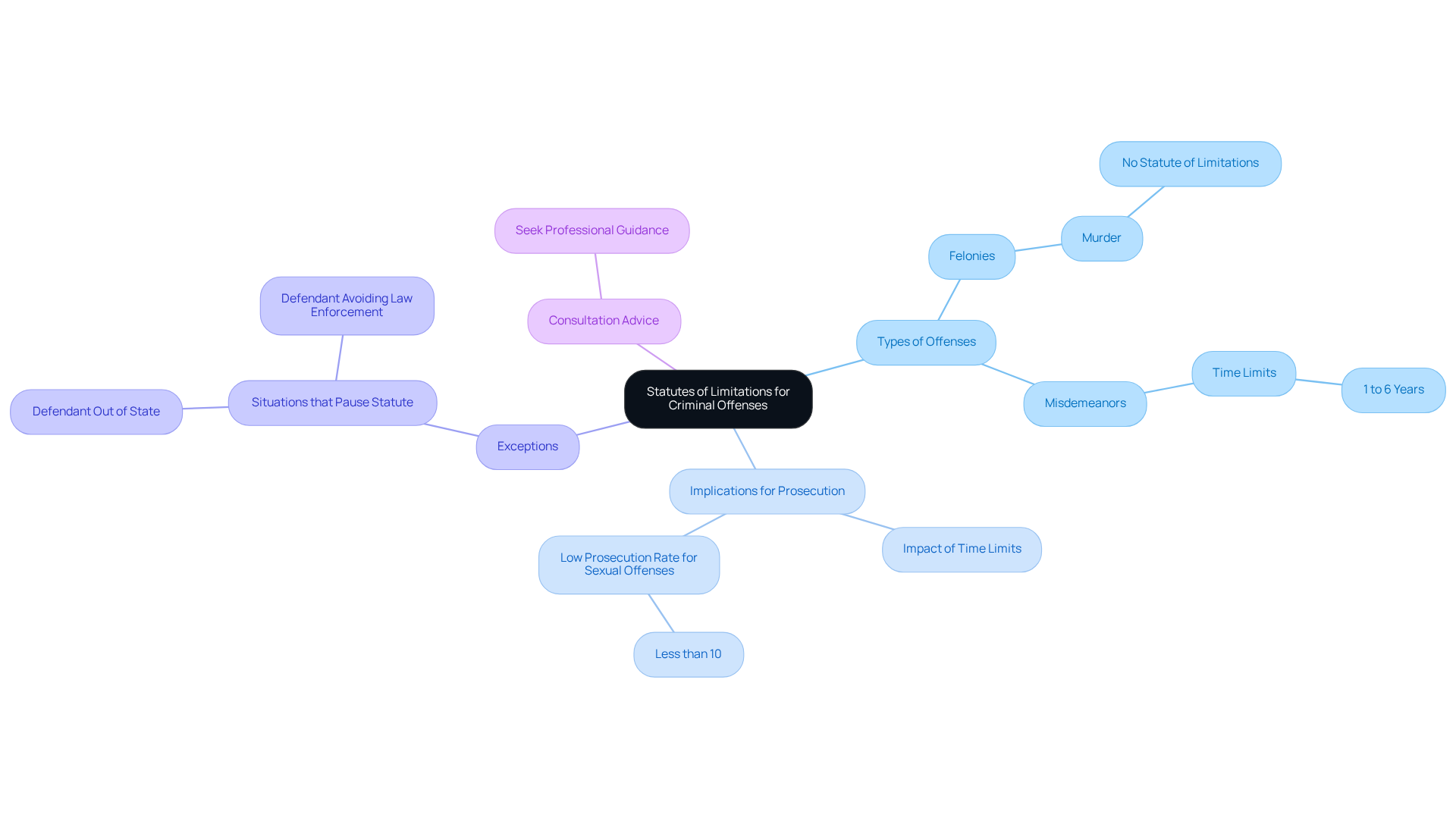 The central node represents the main topic, while the branches show different aspects of statutes of limitations. Each branch provides insights into types of offenses, their implications, exceptions, and the importance of professional consultation.
