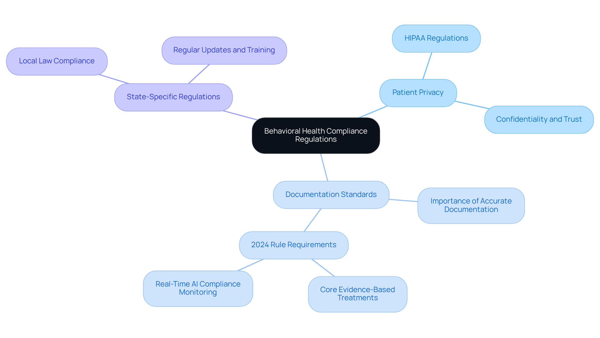 The central node represents the main topic of compliance regulations, while the branches show key areas of focus. Each sub-branch provides more detail on specific aspects, helping you understand how they all connect.