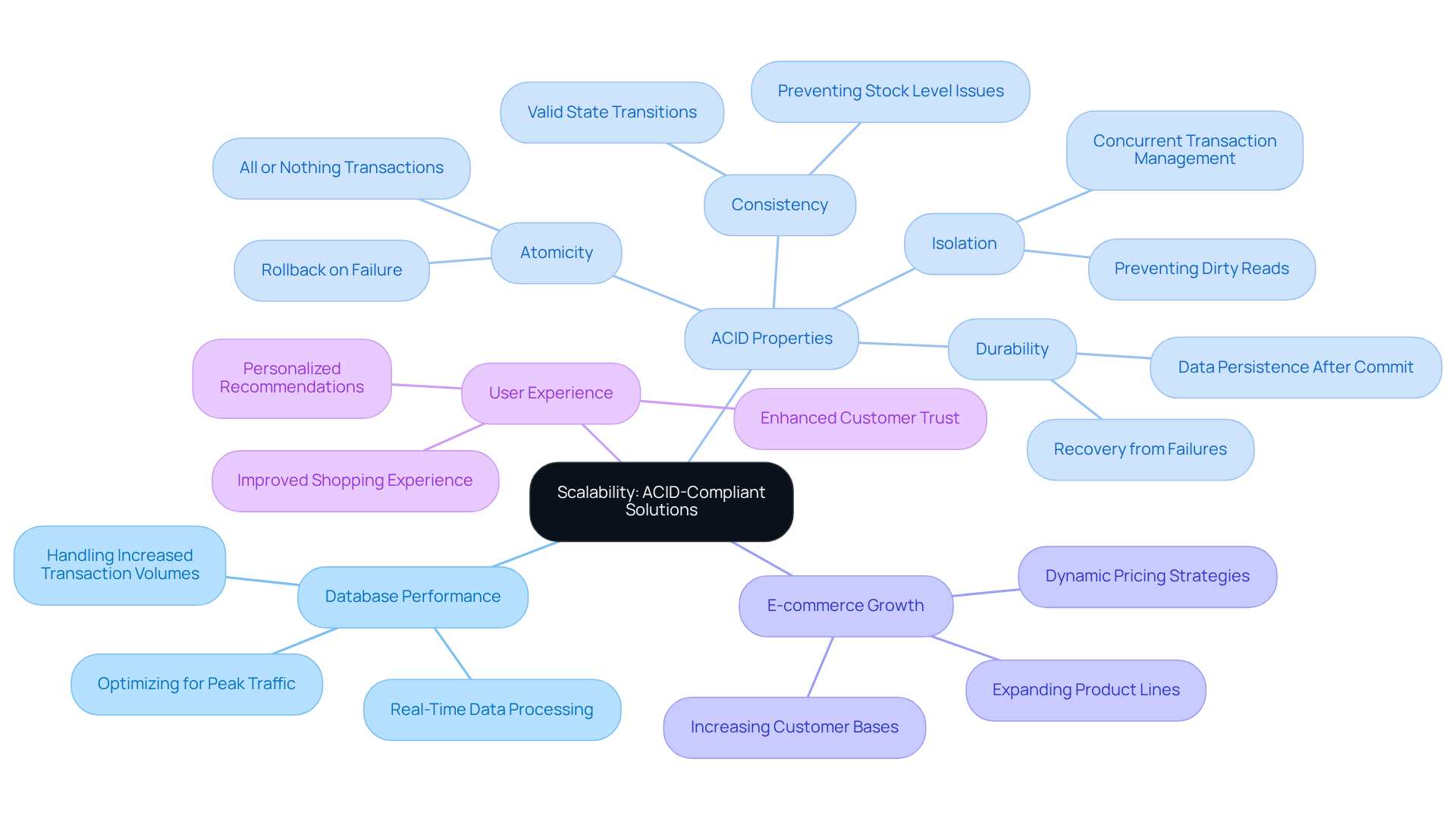 Start at the center with the main topic of scalability. Follow the branches to explore how database performance, ACID properties, and e-commerce growth are interconnected, enhancing overall user experience.
