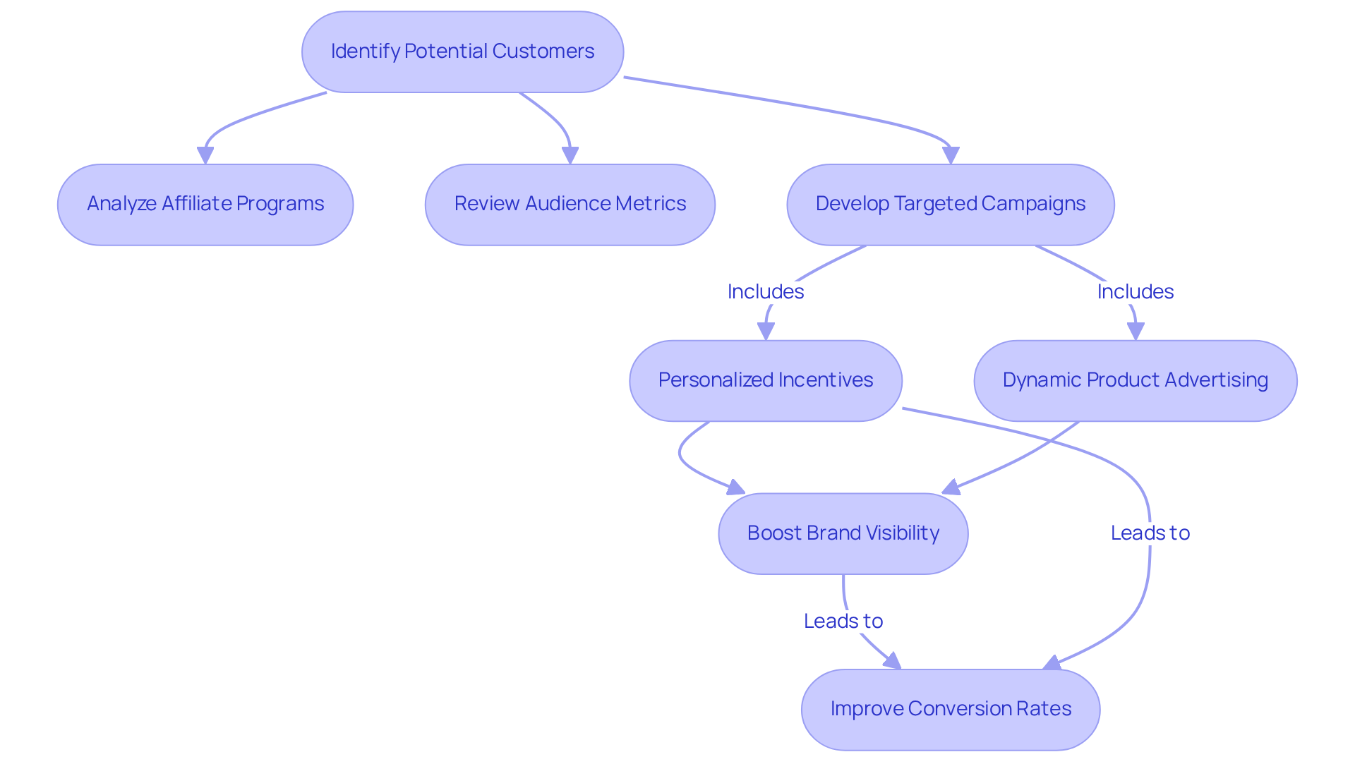 This flowchart illustrates the steps Surge Affiliate Marketing takes to re-engage potential customers. Start at the top and follow the arrows to see how each action builds on the previous one, leading to improved engagement and conversion rates. This flowchart illustrates the steps Surge Affiliate Marketing takes to re-engage potential customers. Start at the top and follow the arrows to see how each action builds on the previous one, leading to improved engagement and conversion rates.