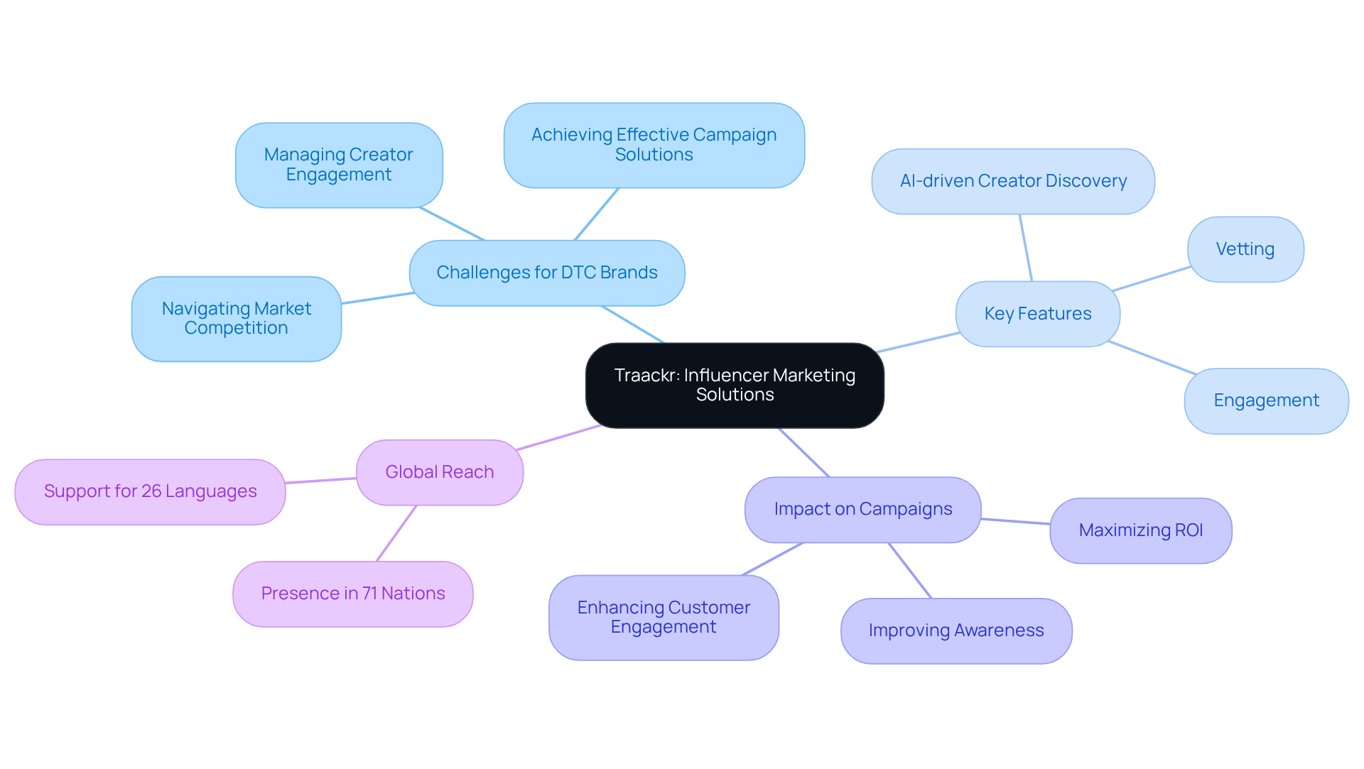 This mindmap starts with Traackr at the center, showing how it helps DTC brands tackle challenges in influencer marketing. Each branch represents a key area, like features and impacts, helping you see how everything connects and contributes to successful campaigns.