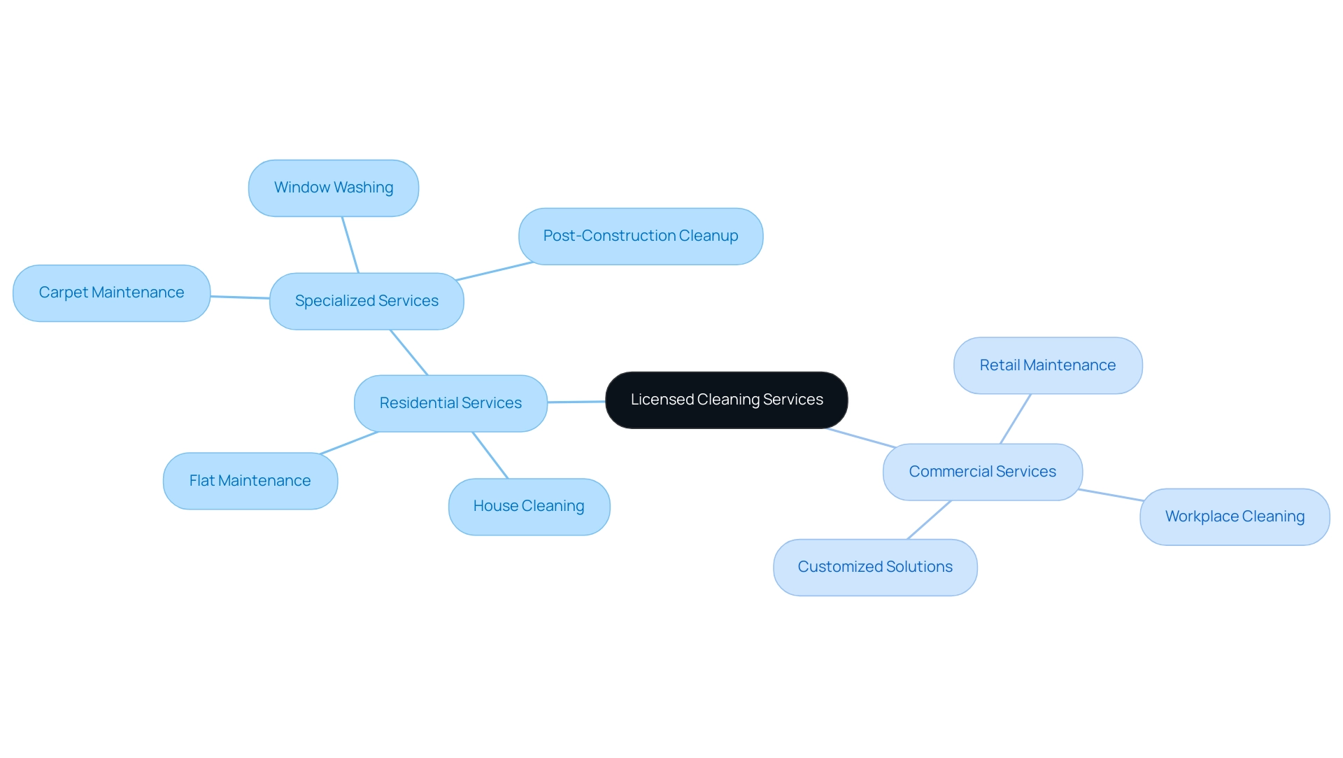 The central node represents licensed cleaning services, with branches for residential and commercial categories, and sub-branches detailing specific services.