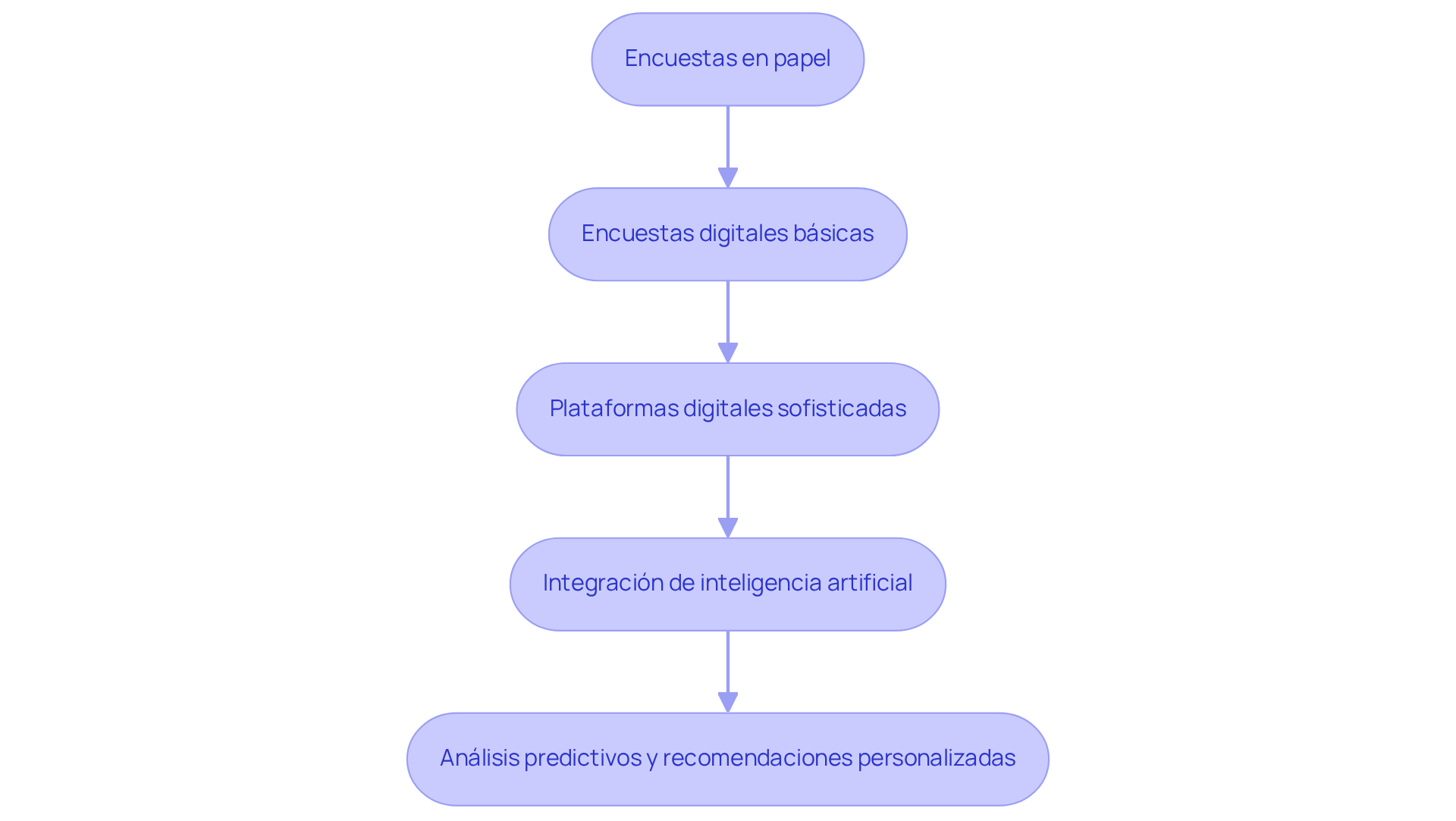 Cada cuadro representa una etapa en la evolución de las encuestas. Sigue las flechas para ver cómo ha progresado la tecnología desde encuestas en papel hasta herramientas avanzadas que utilizan inteligencia artificial.