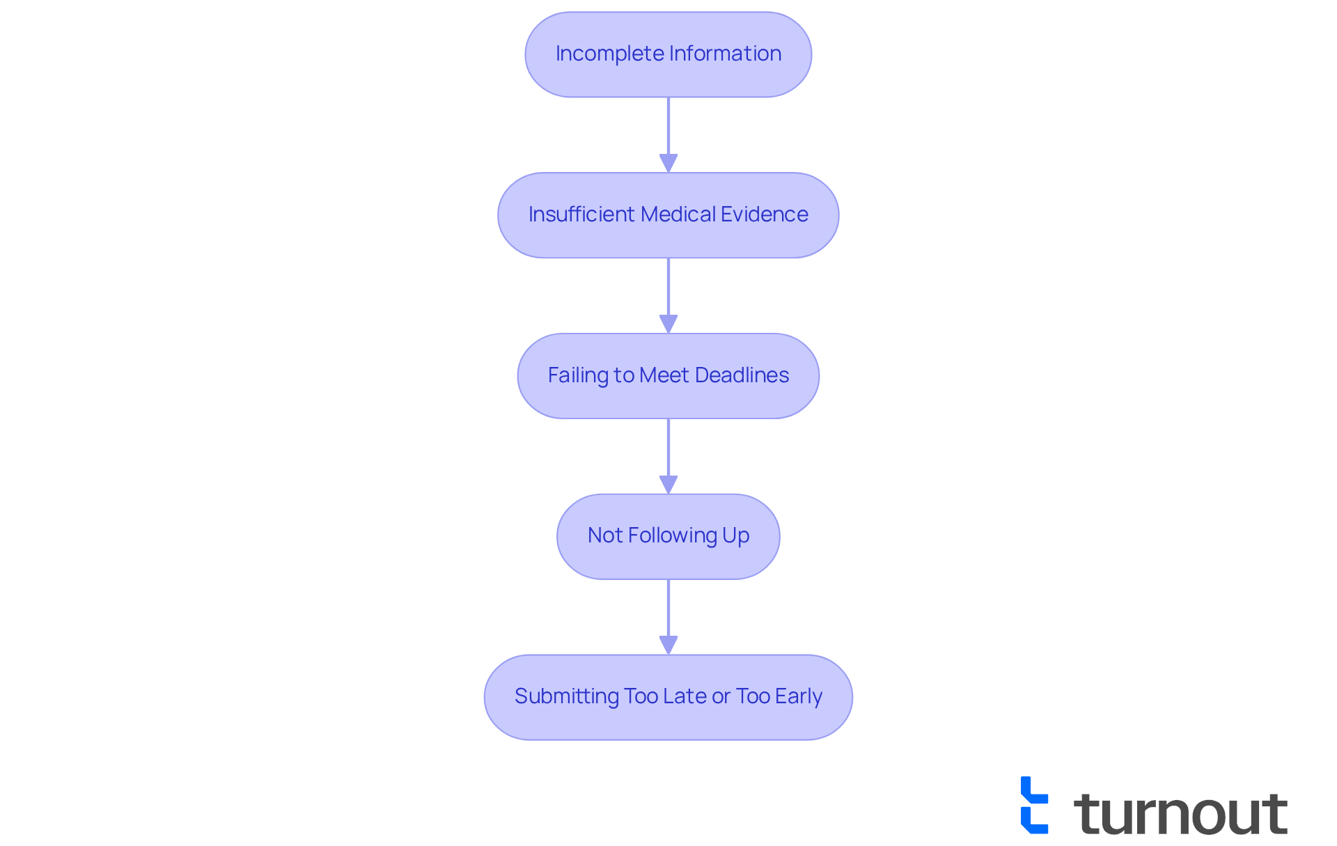 Each box represents a common mistake applicants can make. Follow the arrows to understand what to avoid as you navigate the SSDI application process.
